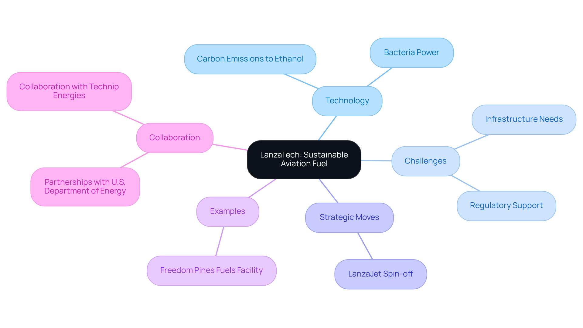 The central node represents LanzaTech's mission, while branches show different aspects of their work. Each color-coded branch helps you see how technology, challenges, and collaborations fit together in the quest for sustainable aviation.