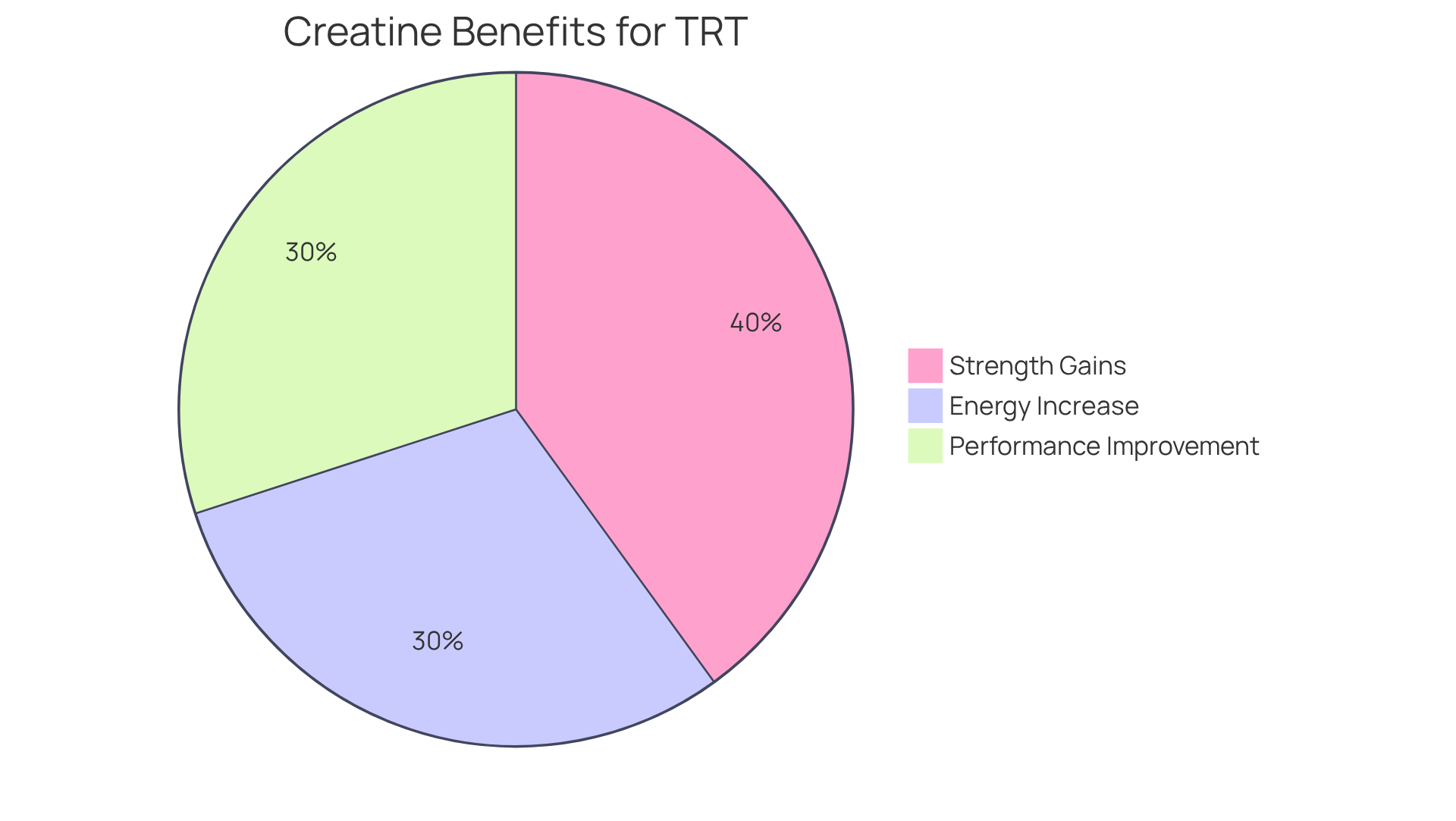 This pie chart shows how creatine supplementation contributes to different aspects of fitness improvement for men on TRT. Each slice represents a specific benefit: the larger the slice, the more significant the contribution to overall fitness gains.