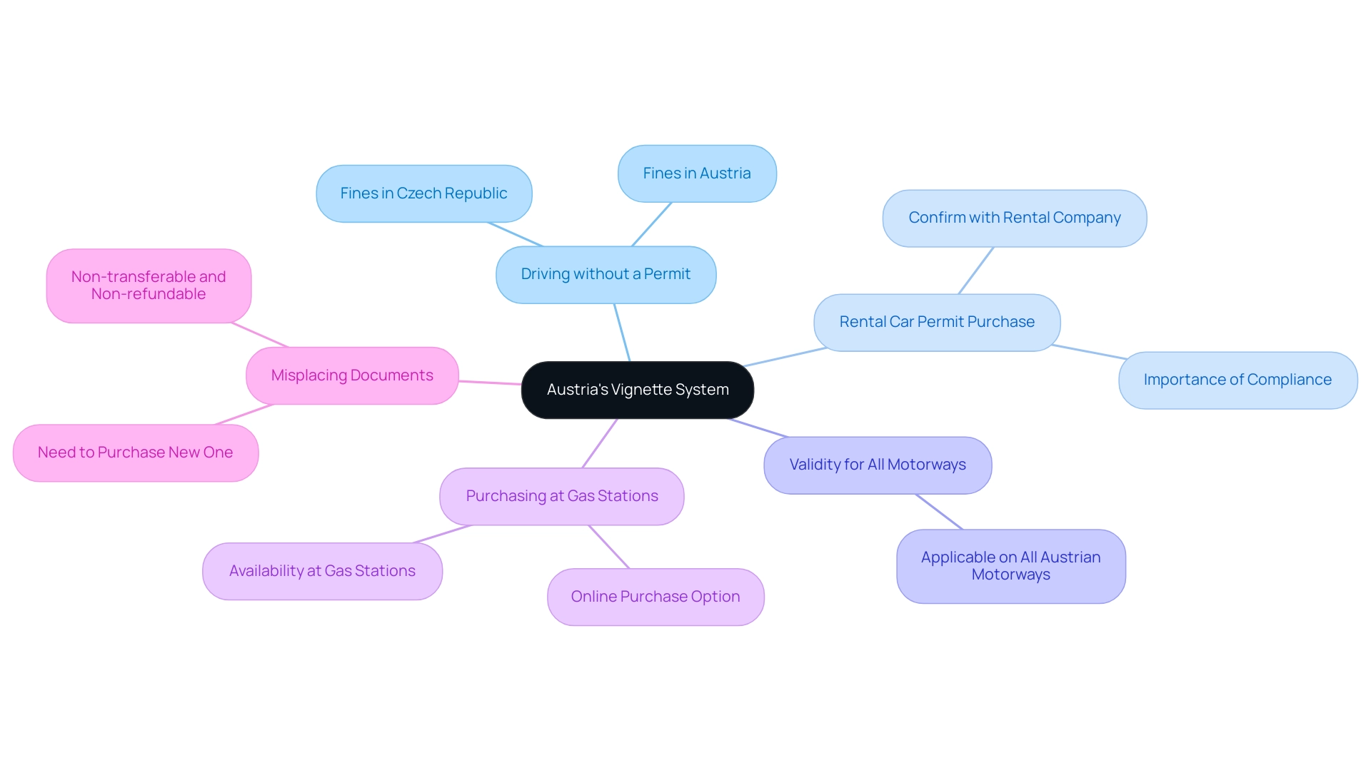 The central node is the vignette system, with branches representing individual FAQs, and sub-branches summarizing key answers.