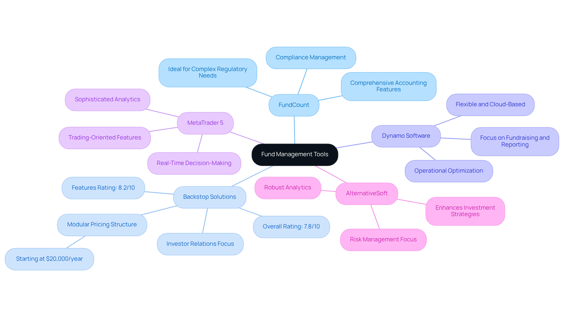 The central node represents the overall category of fund management tools, while each branch highlights a specific software solution and its unique features. This layout helps you quickly understand the strengths of each tool and how they cater to different needs.