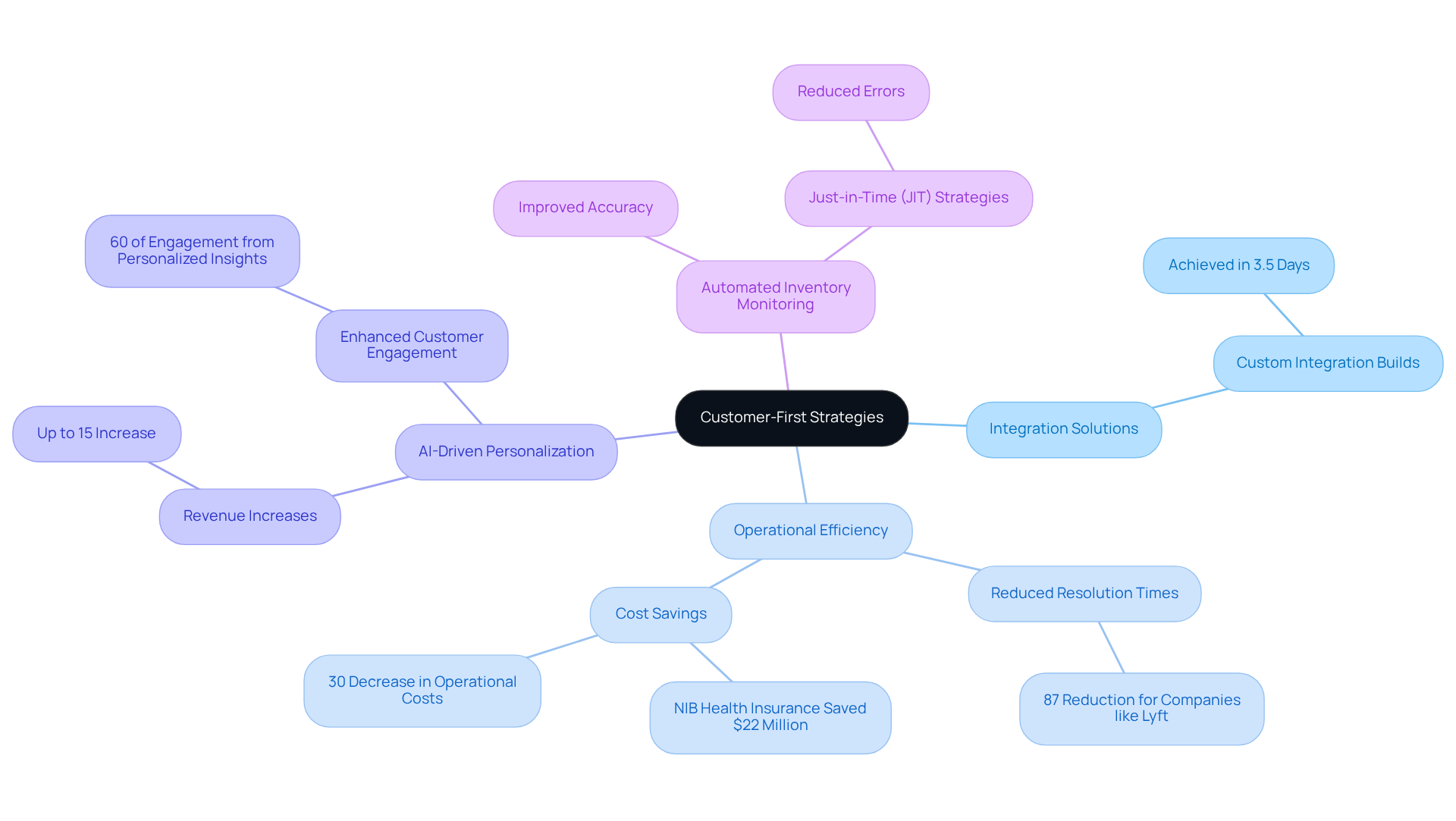 Start at the center with the main strategy, then explore the branches to see how different components contribute to aligning integration solutions with business goals. Start at the center with the main strategy, then explore the branches to see how different components contribute to aligning integration solutions with business goals.