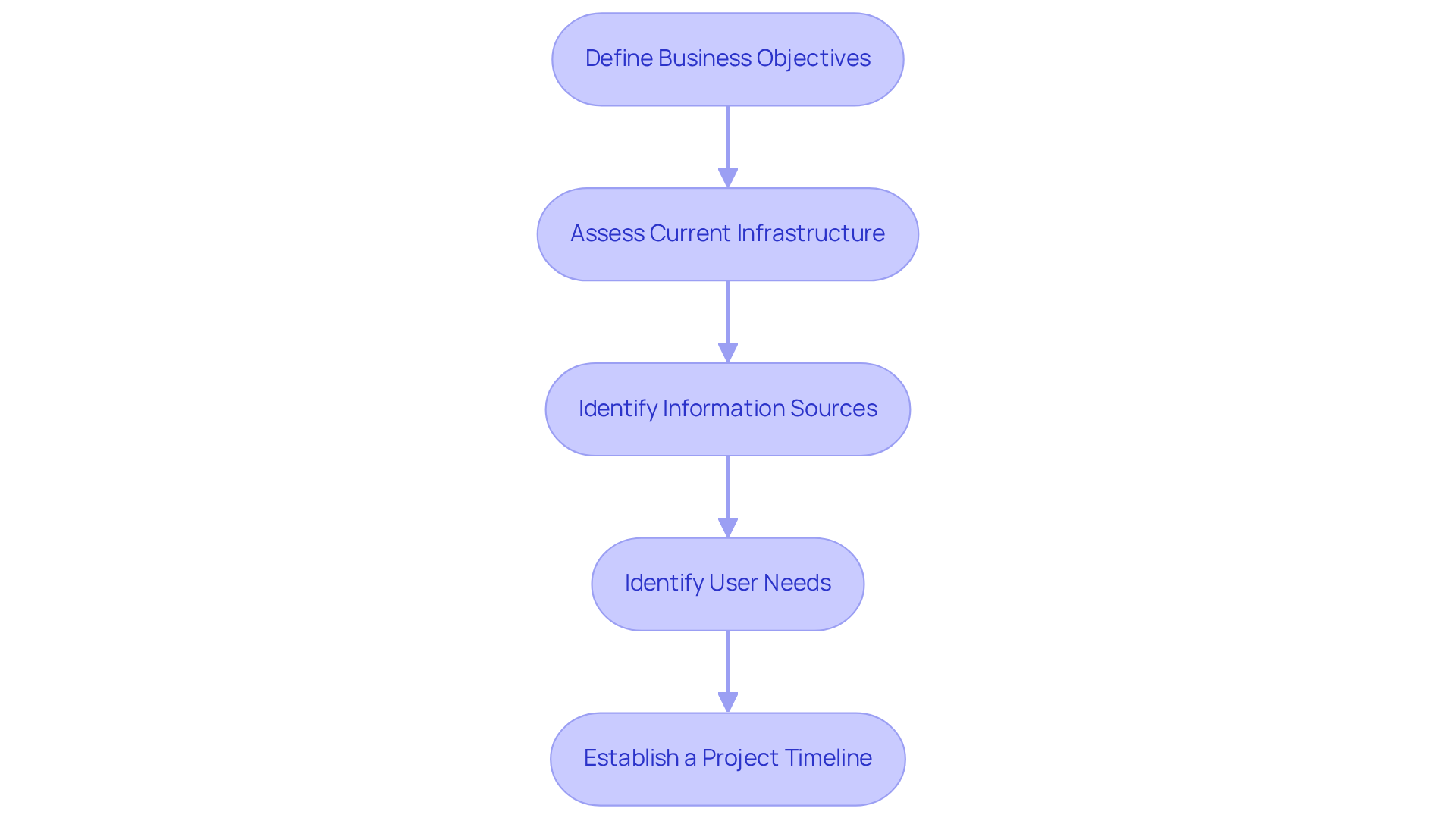 Each box represents a step in the planning process for a data warehouse. Follow the arrows to see how each step leads to the next, ensuring a comprehensive approach to building your information repository.