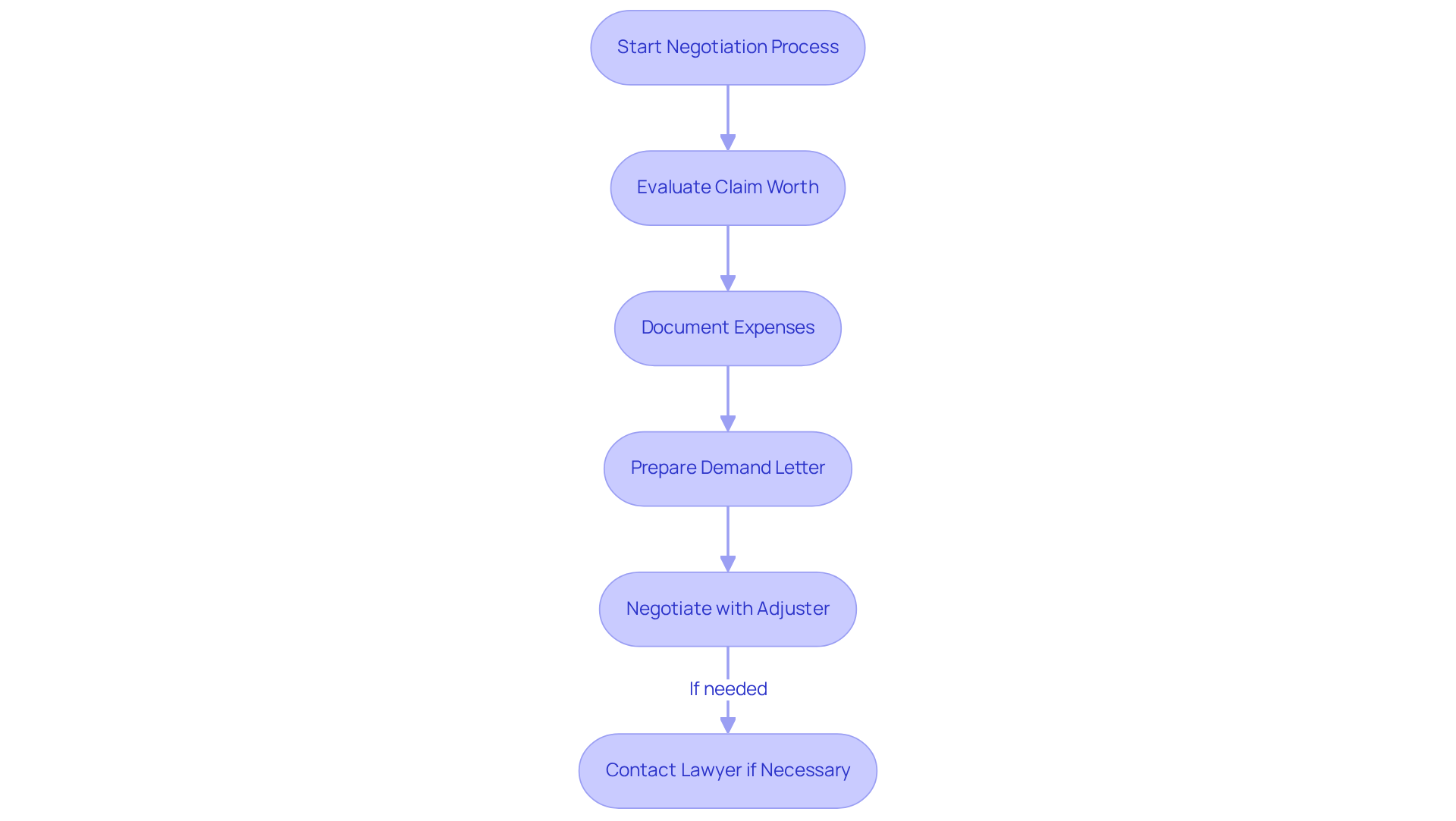 This flowchart guides you through the negotiation process. Each box represents a step you should take, starting from evaluating your claim to potentially contacting a lawyer. Follow the arrows to see the order of actions you need to take for effective negotiations. This flowchart guides you through the negotiation process. Each box represents a step you should take, starting from evaluating your claim to potentially contacting a lawyer. Follow the arrows to see the order of actions you need to take for effective negotiations.