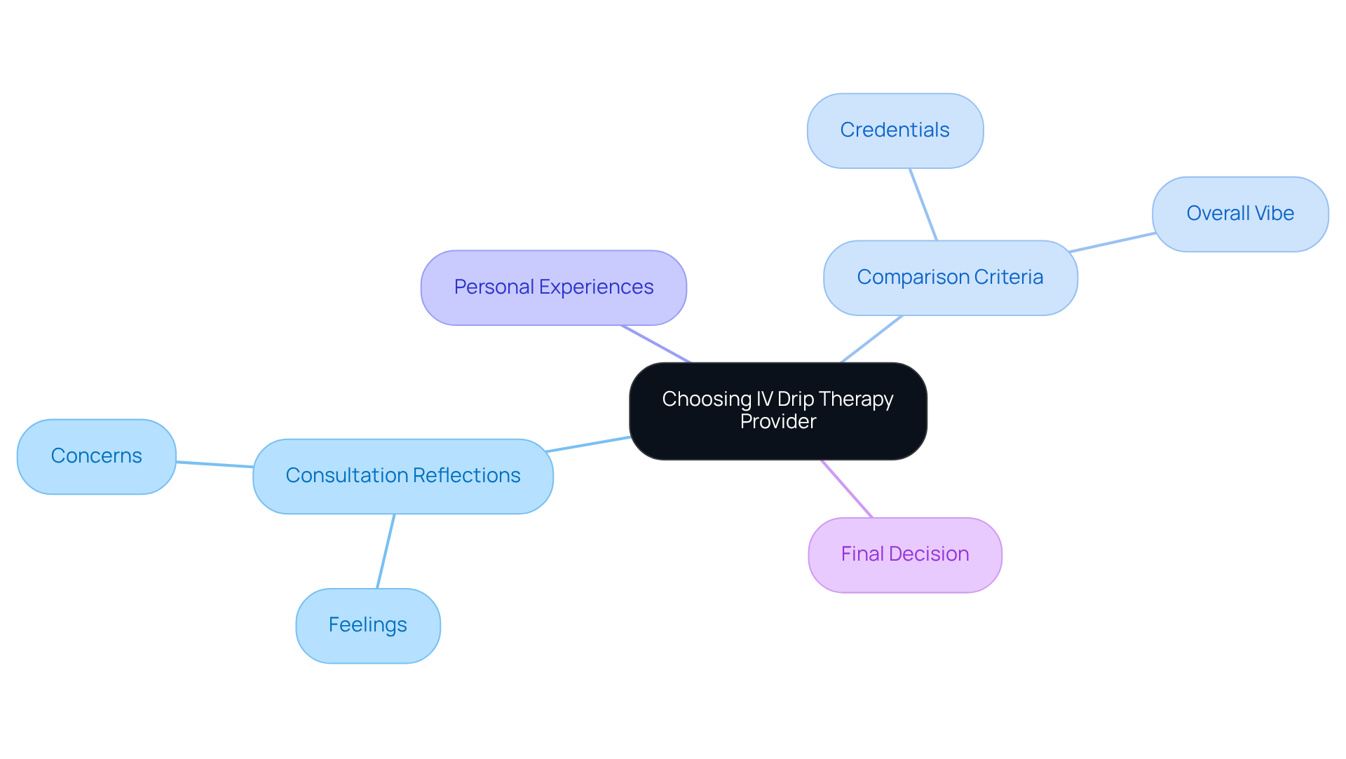 This mindmap helps you visualize the important factors in choosing your IV therapy provider. Start at the center with the main decision, then explore each branch to see what aspects to consider, like your feelings during consultations and what others have experienced. Each branch represents a different area to think about, guiding you toward a choice that feels right for you.