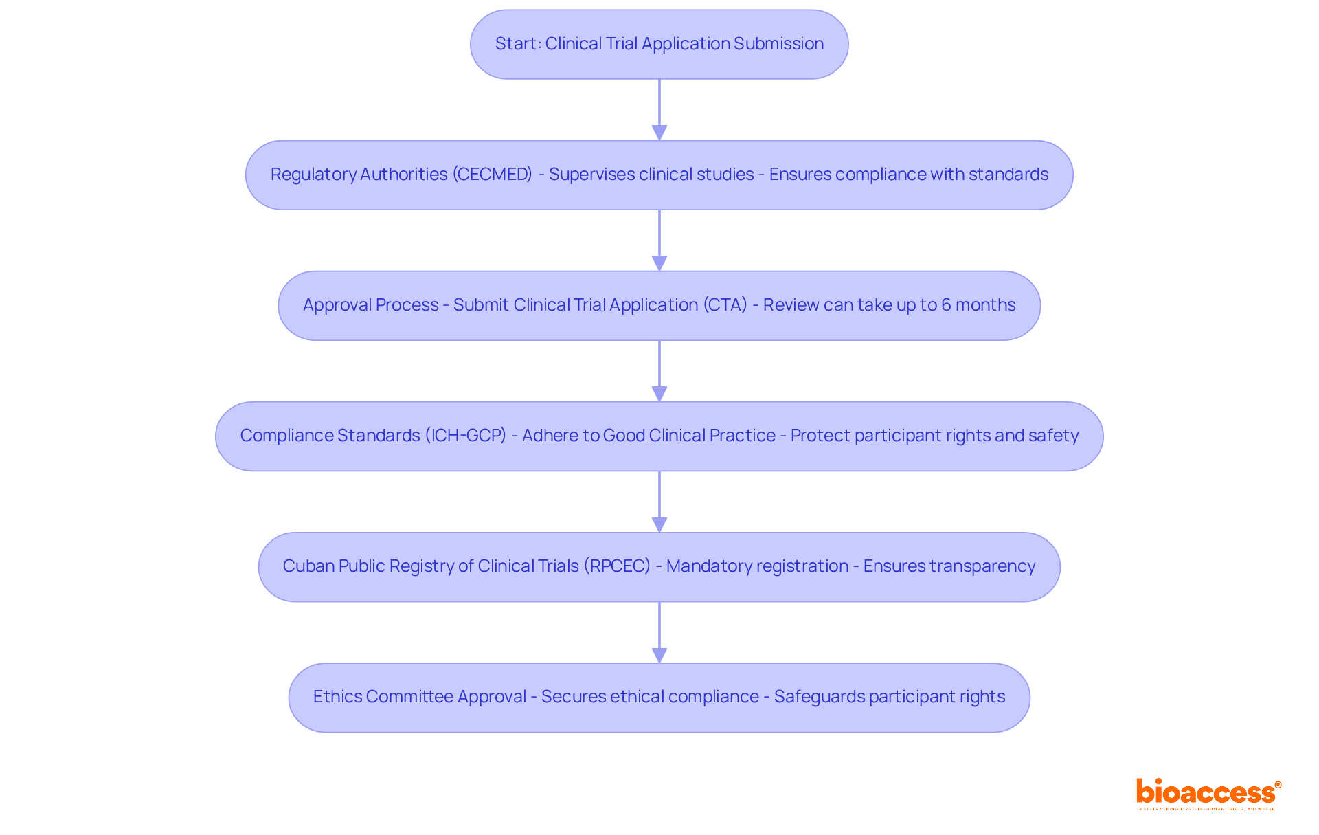 This flowchart outlines the steps needed to navigate the regulatory landscape for first-in-human trials in Cuba. Each box represents a crucial step in the process, and the arrows show how they connect. Follow the flow to understand what needs to be done at each stage.