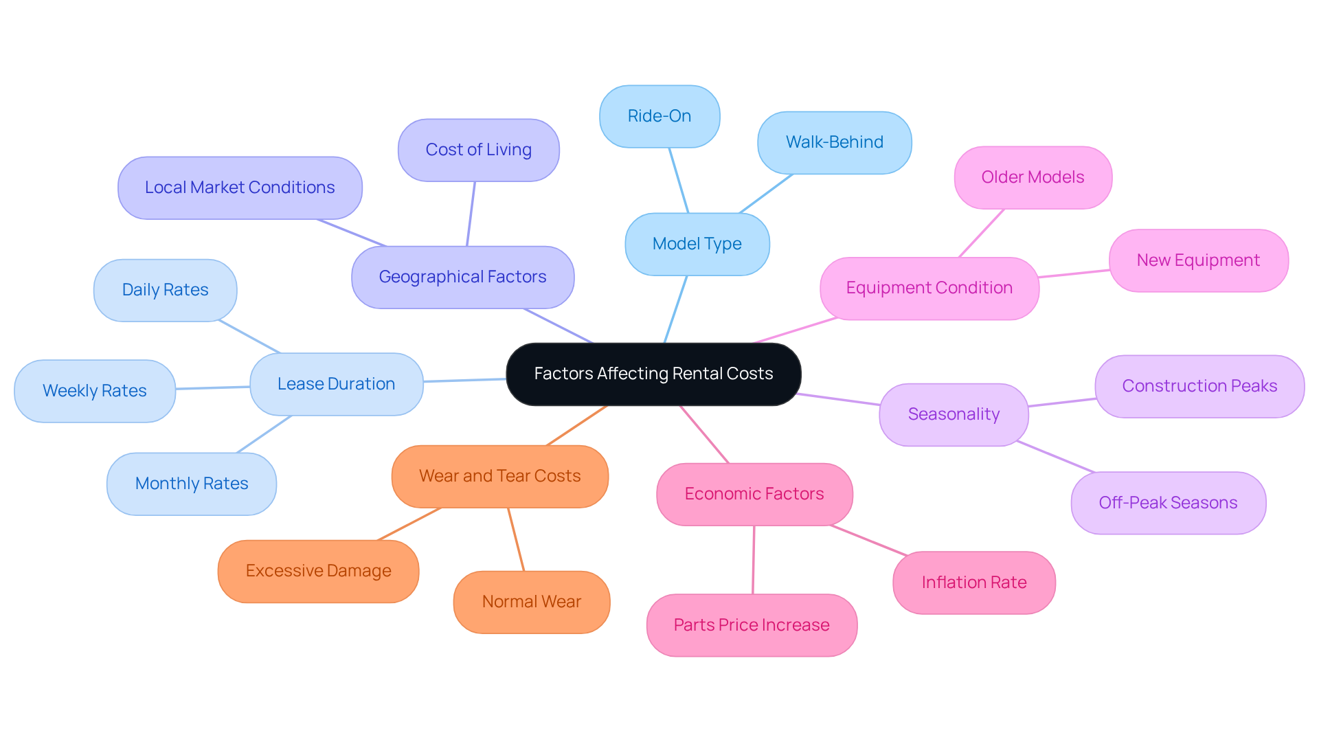 This mindmap shows the different factors that influence how much it costs to rent a ditch witch trencher. Each branch represents a key factor, and sub-branches provide more details — follow the branches to explore the relationships and see how each factor contributes to rental pricing.