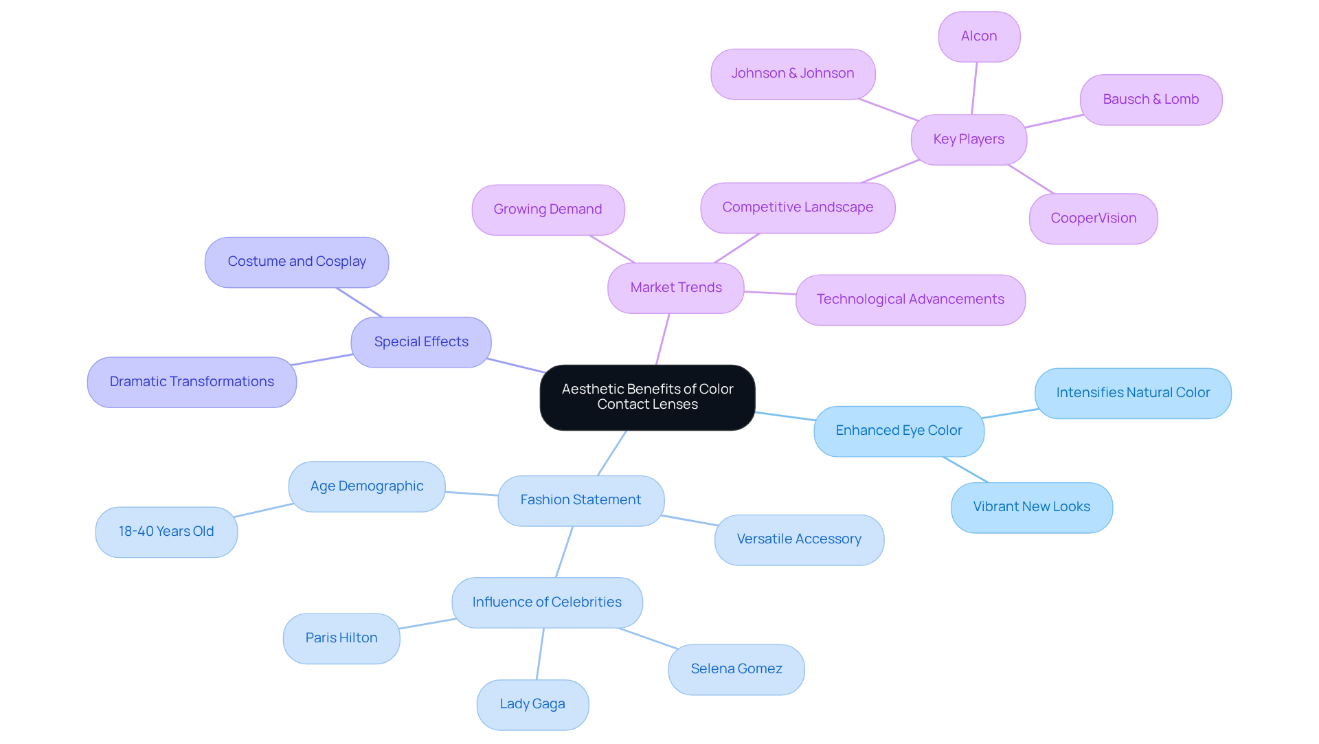 The central node shows the main topic, and each branch represents a key benefit of colored lenses. Sub-branches provide additional details and examples, making it easy to explore the different aspects of how colored contacts can enhance appearance and style. The central node shows the main topic, and each branch represents a key benefit of colored lenses. Sub-branches provide additional details and examples, making it easy to explore the different aspects of how colored contacts can enhance appearance and style.