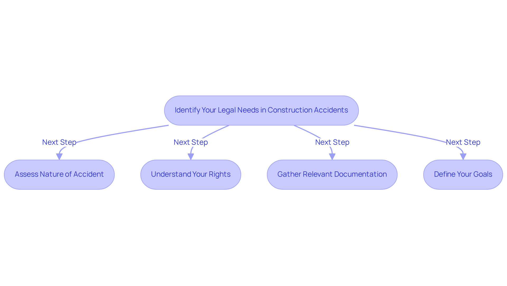 This flowchart guides you through the process of identifying your legal needs after a construction accident. Start at the top and follow the arrows to see what steps to take next, from assessing your accident to defining your goals for legal action. This flowchart guides you through the process of identifying your legal needs after a construction accident. Start at the top and follow the arrows to see what steps to take next, from assessing your accident to defining your goals for legal action.