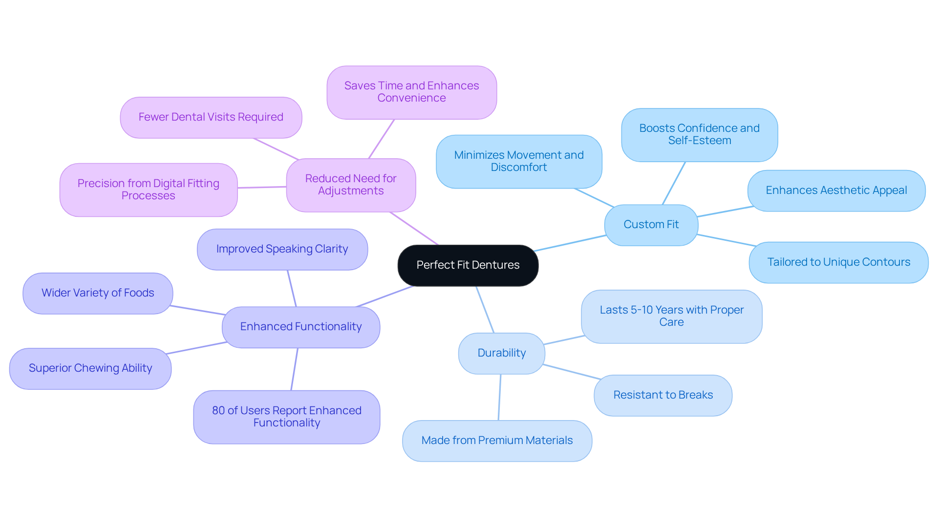 Start at the center with the main product, then explore each feature and its benefits. Each branch shows how a feature contributes to a better experience with dentures, making it easier to understand why these dentures are a great choice.