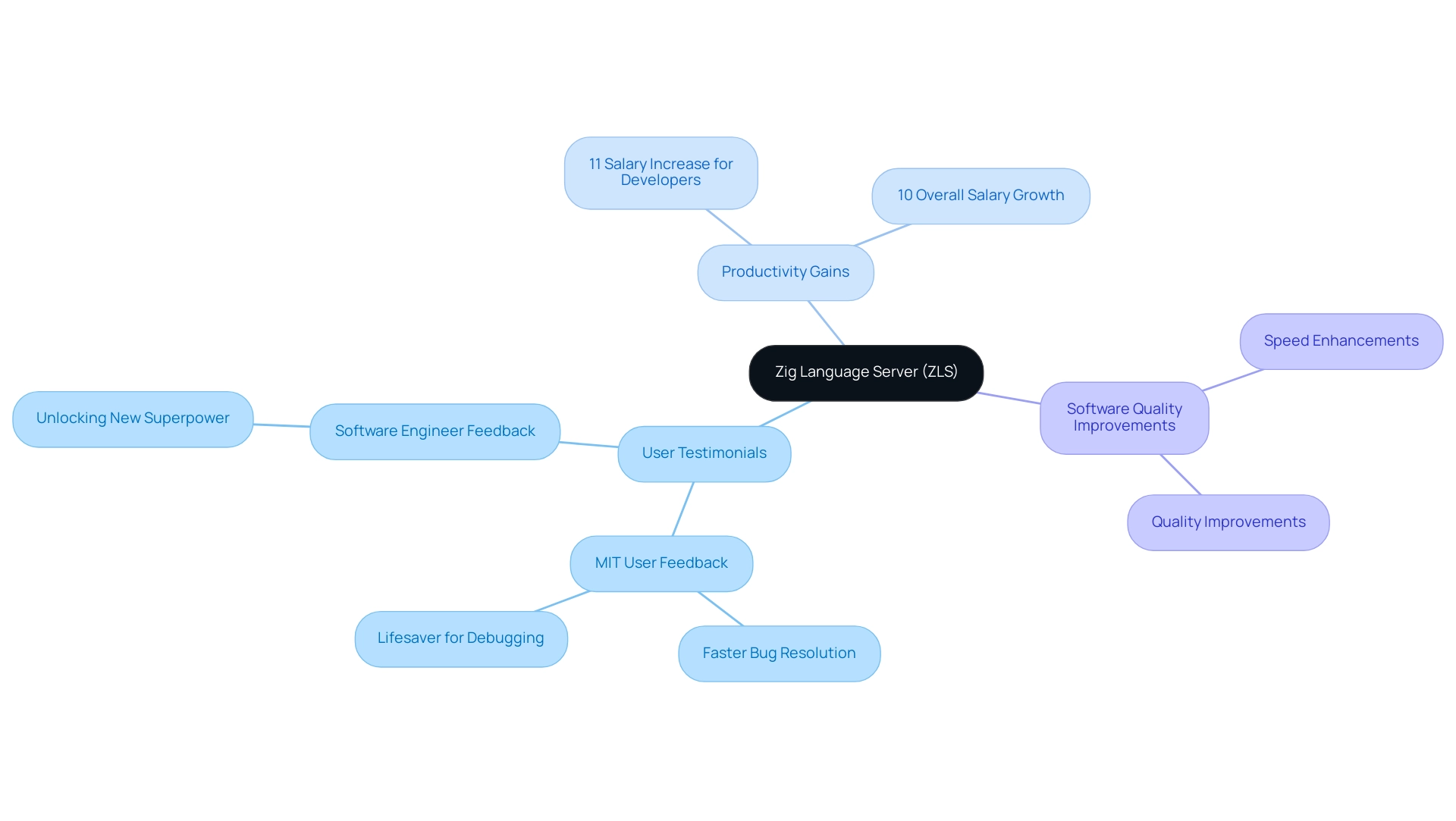 The central node represents ZLS, with branches showing user testimonials, productivity gains, and software quality improvements, color-coded for clarity.