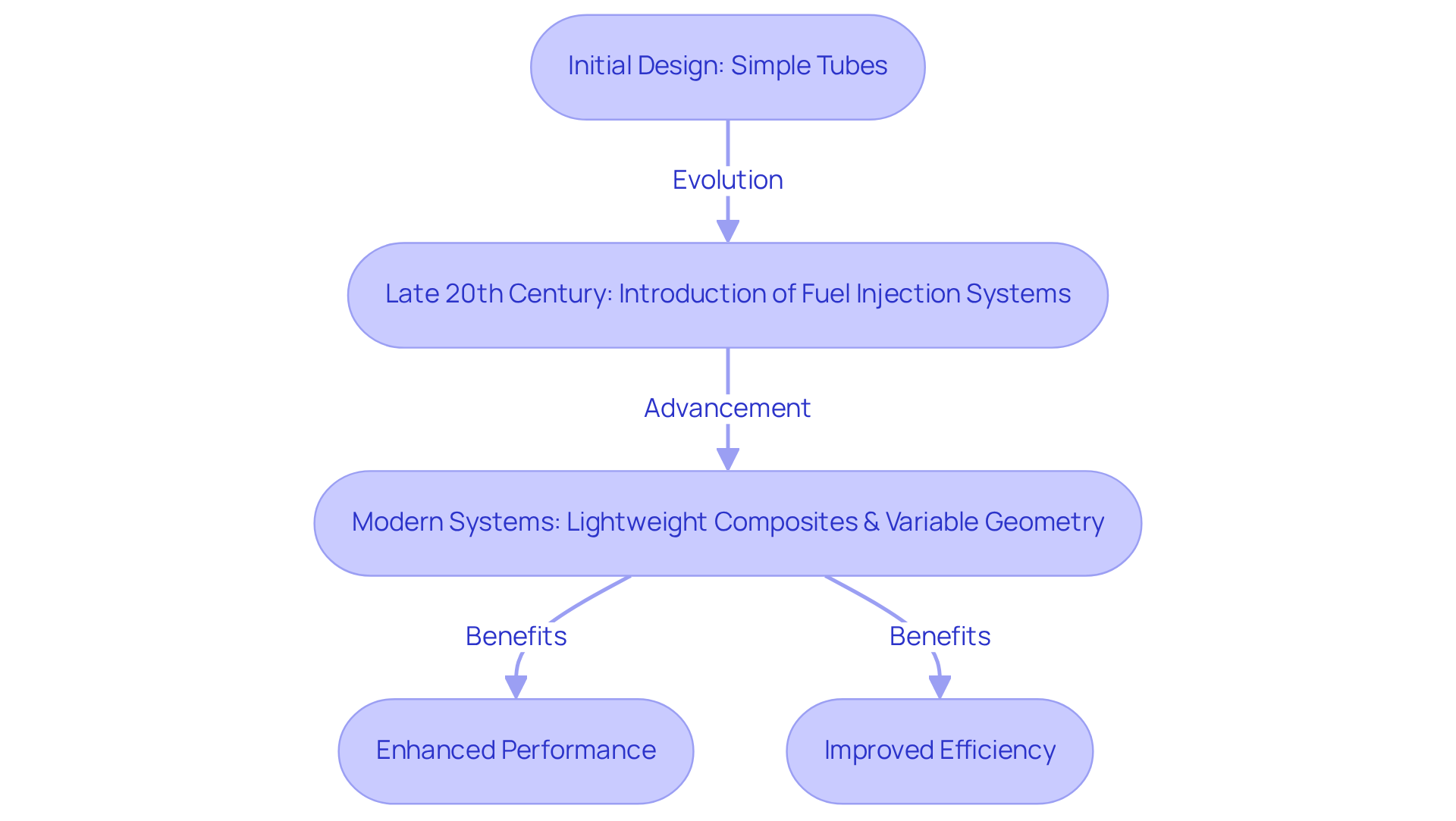 This flowchart shows how intake manifolds have changed over time. Each box represents a significant stage in their development, from simple designs to modern, advanced systems. Follow the arrows to see how innovations have built upon each other to improve vehicle performance.