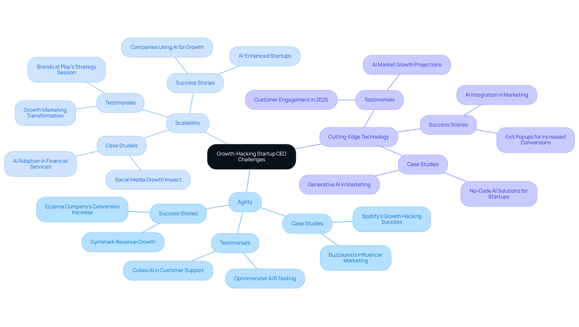 Start at the center with the main challenges faced by startup CEOs, then follow the branches to explore key strategies and supporting methods that can help them succeed.