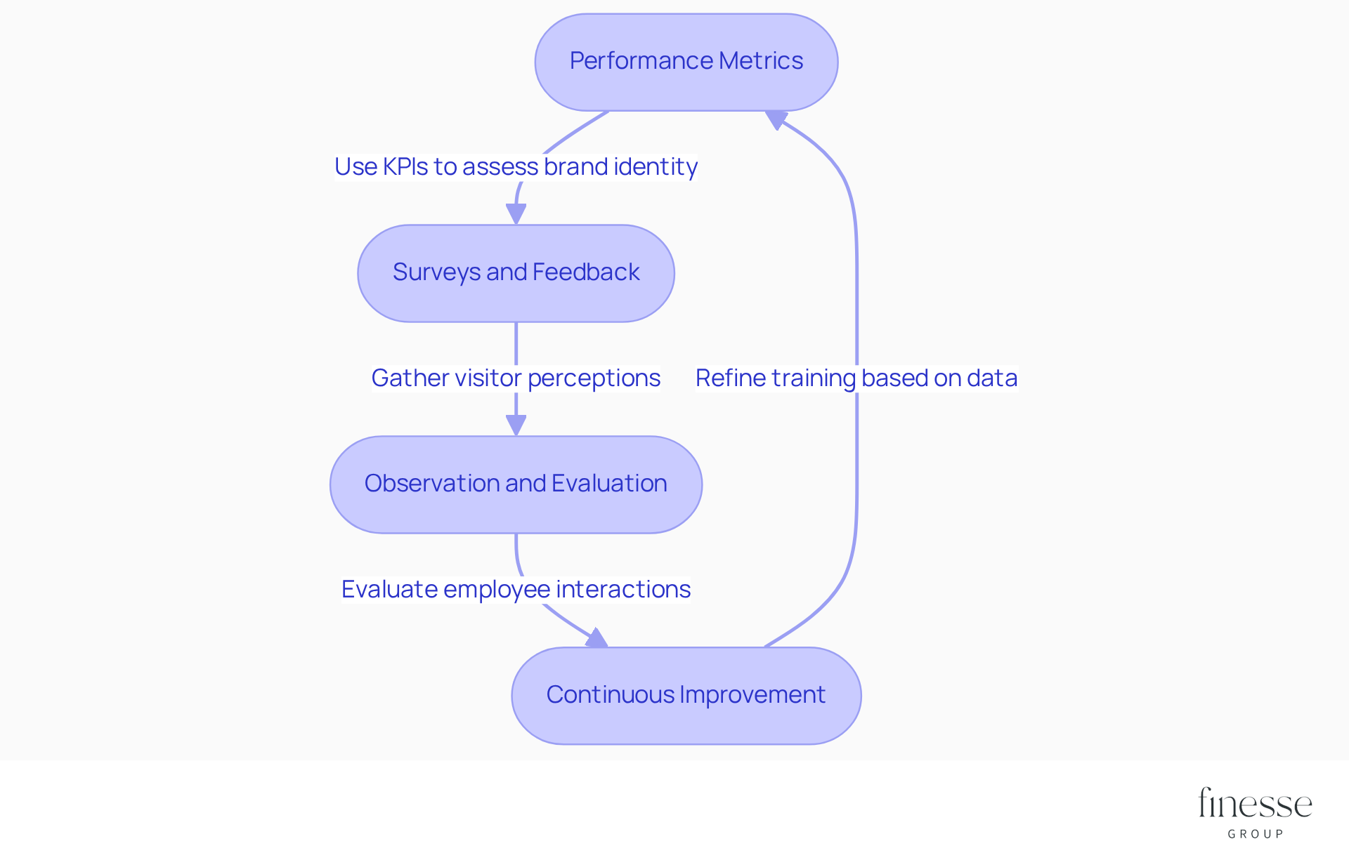 Each box in the flowchart represents a method for assessing training impact. Follow the arrows to understand how these methods work together to improve brand representation and guest experiences. Each box in the flowchart represents a method for assessing training impact. Follow the arrows to understand how these methods work together to improve brand representation and guest experiences.