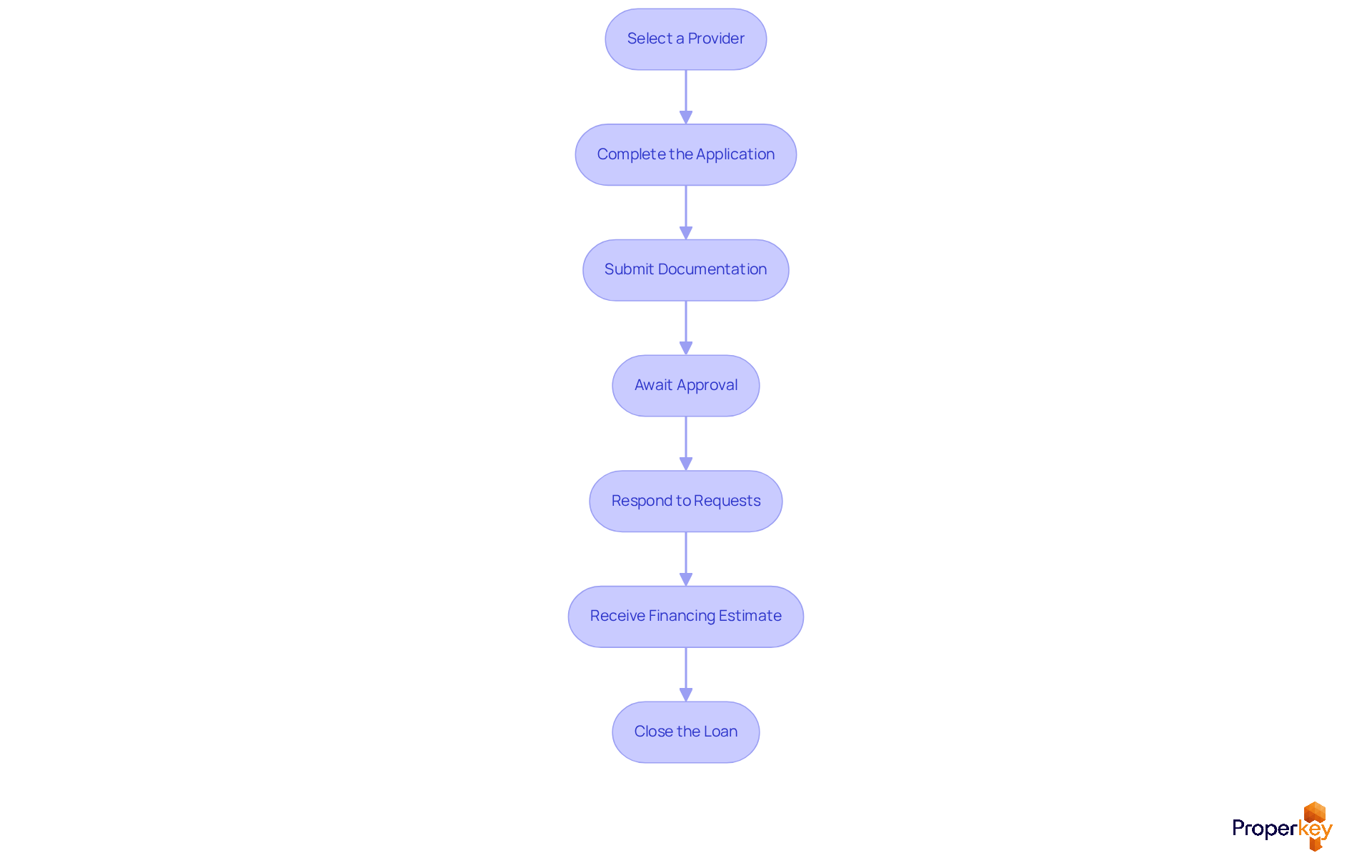 Each box represents a step in applying for a home loan. Follow the arrows to see how each step connects to the next, guiding you through the entire process from start to finish.