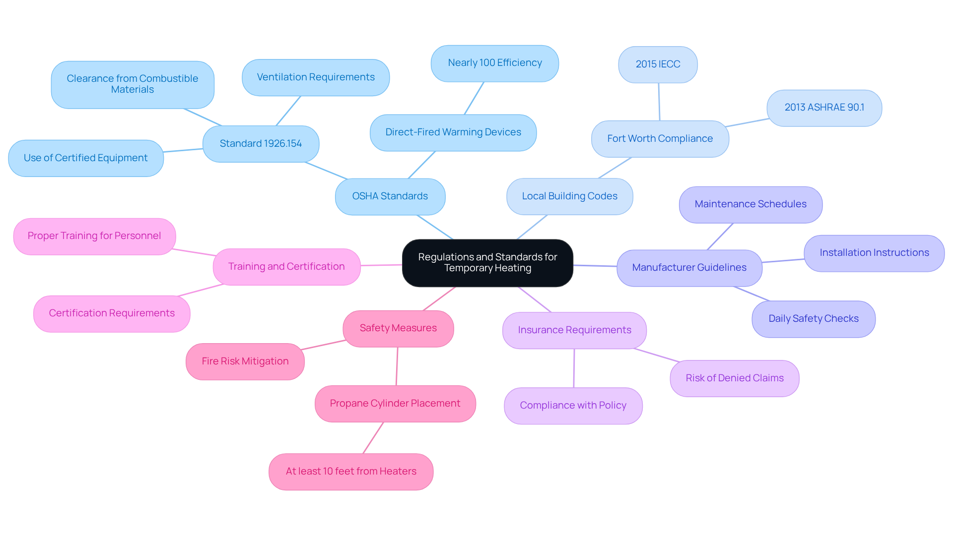 This mindmap starts with the main topic in the center and branches out to show different regulations and guidelines. Each branch represents a key area of focus, and the sub-branches provide more details about what needs to be considered under each regulation.
