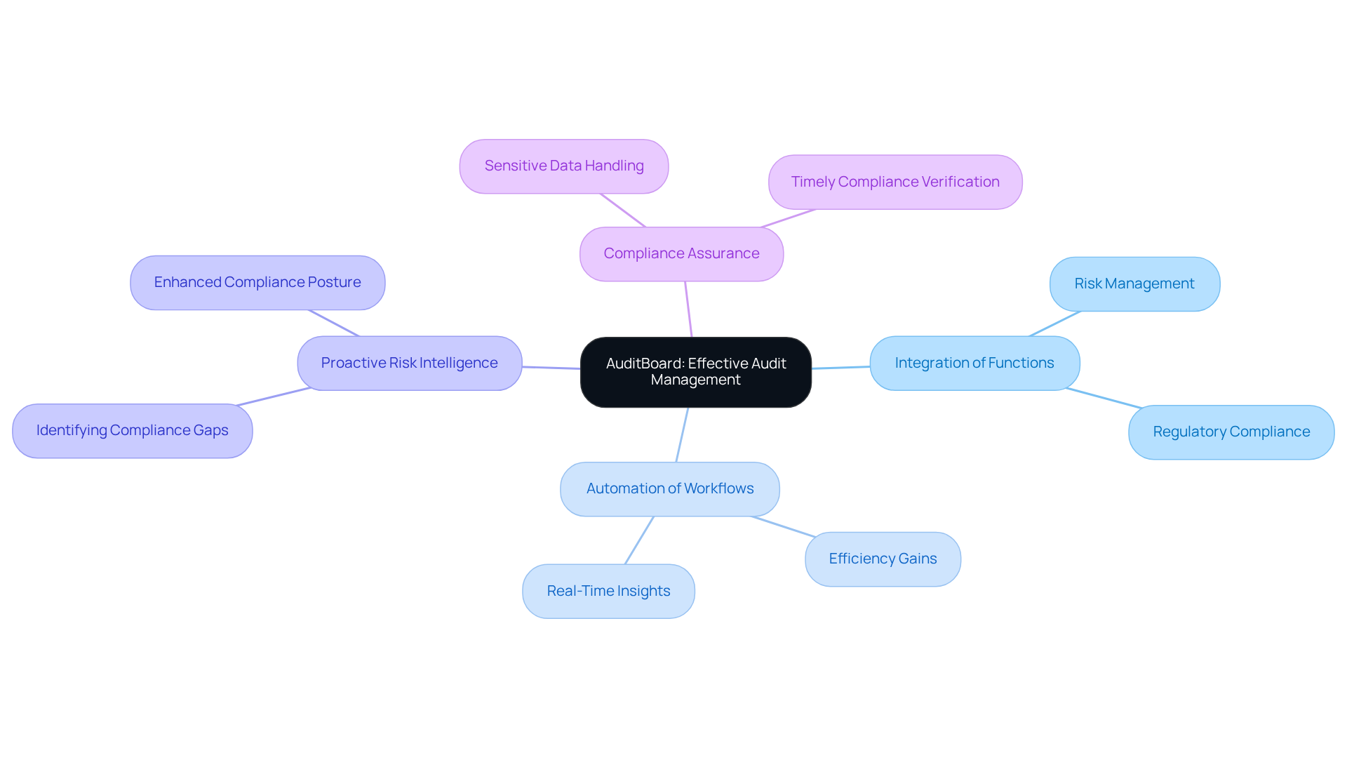 The central node represents AuditBoard's solution, while the branches show how it integrates various functions and enhances compliance. Each sub-branch provides more detail on specific benefits and features. The central node represents AuditBoard's solution, while the branches show how it integrates various functions and enhances compliance. Each sub-branch provides more detail on specific benefits and features.