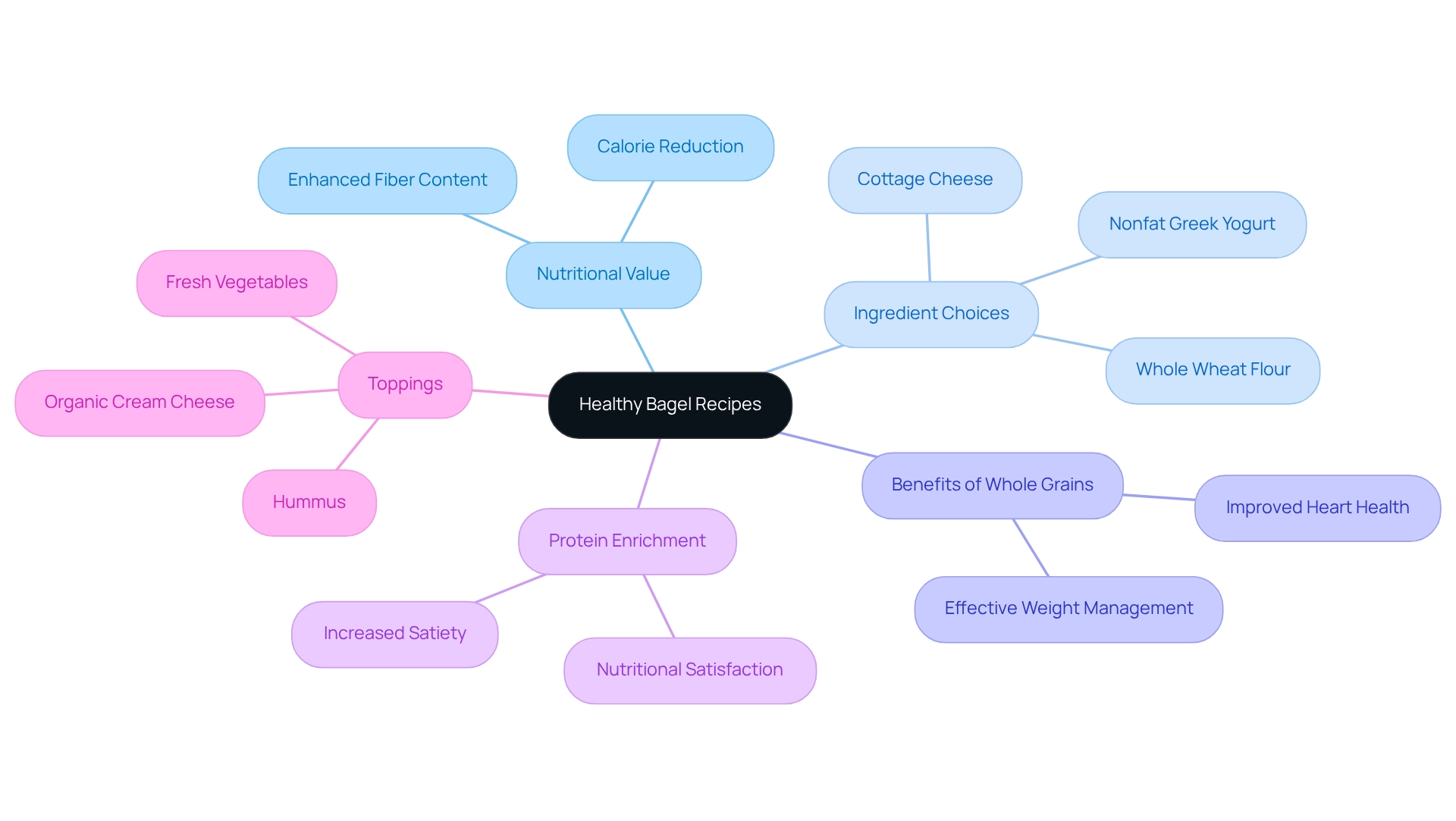The central node represents healthy bagel recipes, with branches showing key components like nutritional value, ingredient choices, and their benefits. The central node represents healthy bagel recipes, with branches showing key components like nutritional value, ingredient choices, and their benefits.
