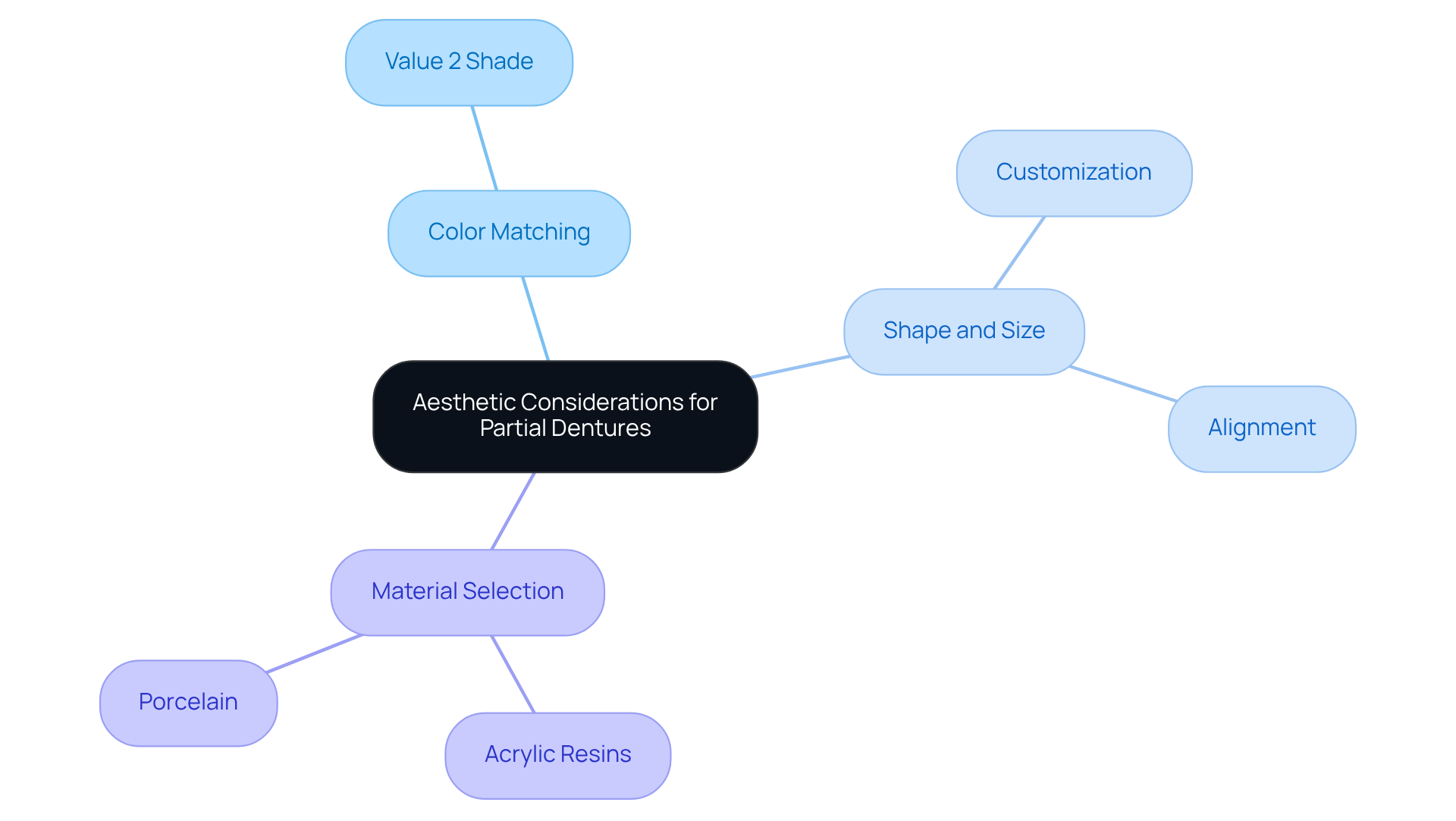 Start at the center with the main theme of aesthetics, then explore each branch to understand the key factors that contribute to a natural look for partial dentures.