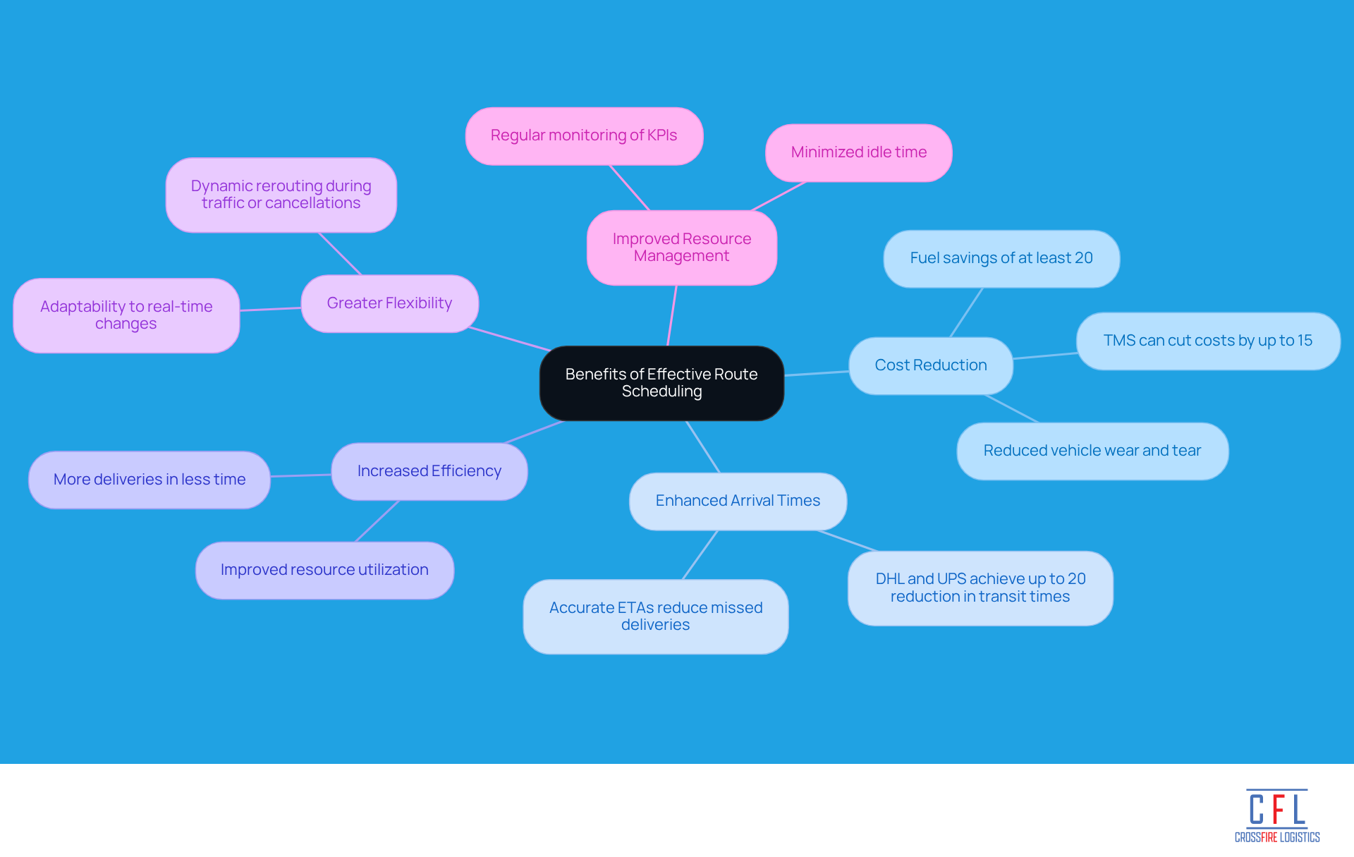 The central node represents the main topic, while each branch shows a key benefit. Follow the branches to explore how each benefit contributes to better route scheduling and logistics performance. The central node represents the main topic, while each branch shows a key benefit. Follow the branches to explore how each benefit contributes to better route scheduling and logistics performance.