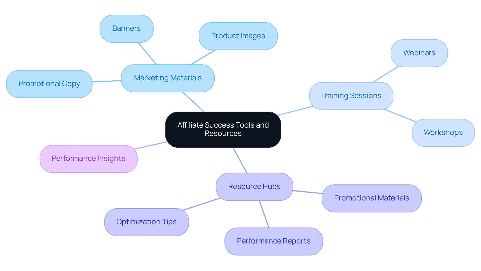 This mindmap shows how different tools and resources contribute to the success of affiliate partnerships. Start at the center with the main goal, then explore each branch to see specific resources that can help partners thrive. This mindmap shows how different tools and resources contribute to the success of affiliate partnerships. Start at the center with the main goal, then explore each branch to see specific resources that can help partners thrive.