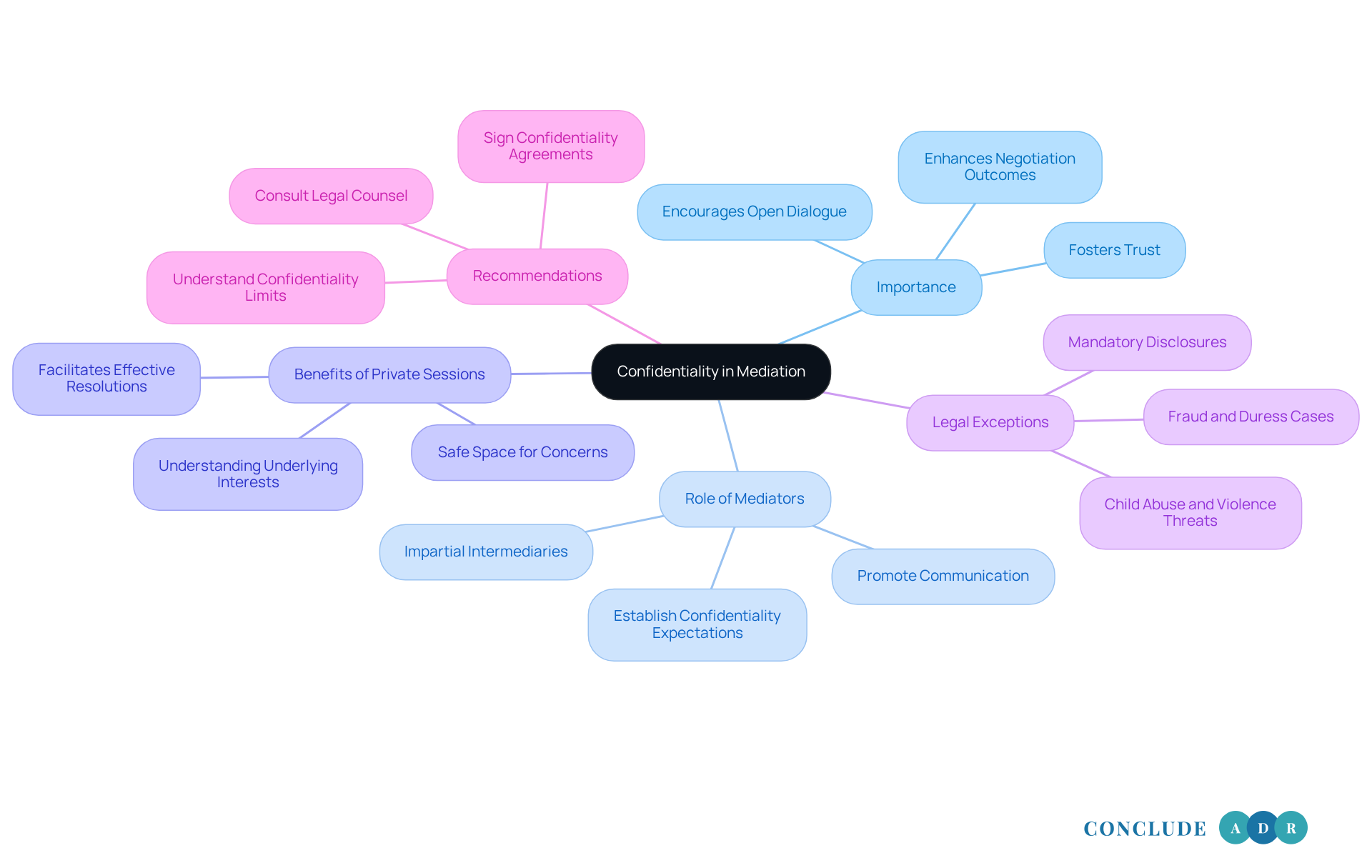 The central node represents the main theme of confidentiality, while the branches illustrate its various aspects and importance in the mediation process. Follow the branches to explore how confidentiality supports effective negotiations.