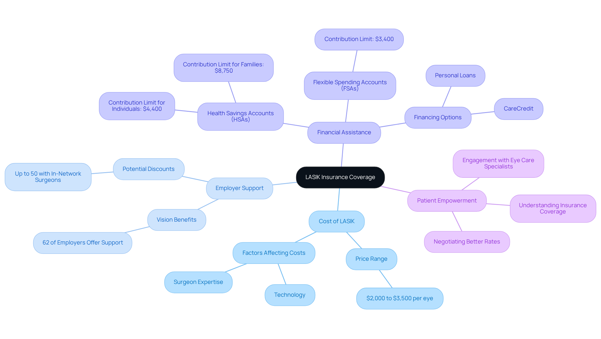 This mindmap helps you see how different aspects of LASIK insurance coverage connect. Start at the center with the main topic, then follow the branches to explore costs, employer support, financial tools, and how patients can feel empowered in their decisions. This mindmap helps you see how different aspects of LASIK insurance coverage connect. Start at the center with the main topic, then follow the branches to explore costs, employer support, financial tools, and how patients can feel empowered in their decisions.