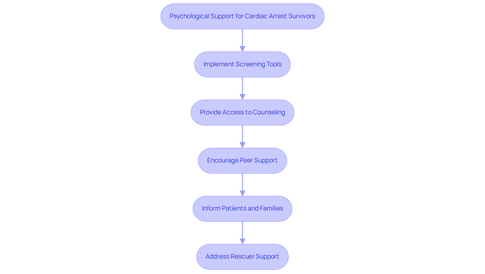 Each box represents a strategy to support survivors. Follow the arrows to see how these strategies connect and contribute to improving mental health and recovery outcomes.