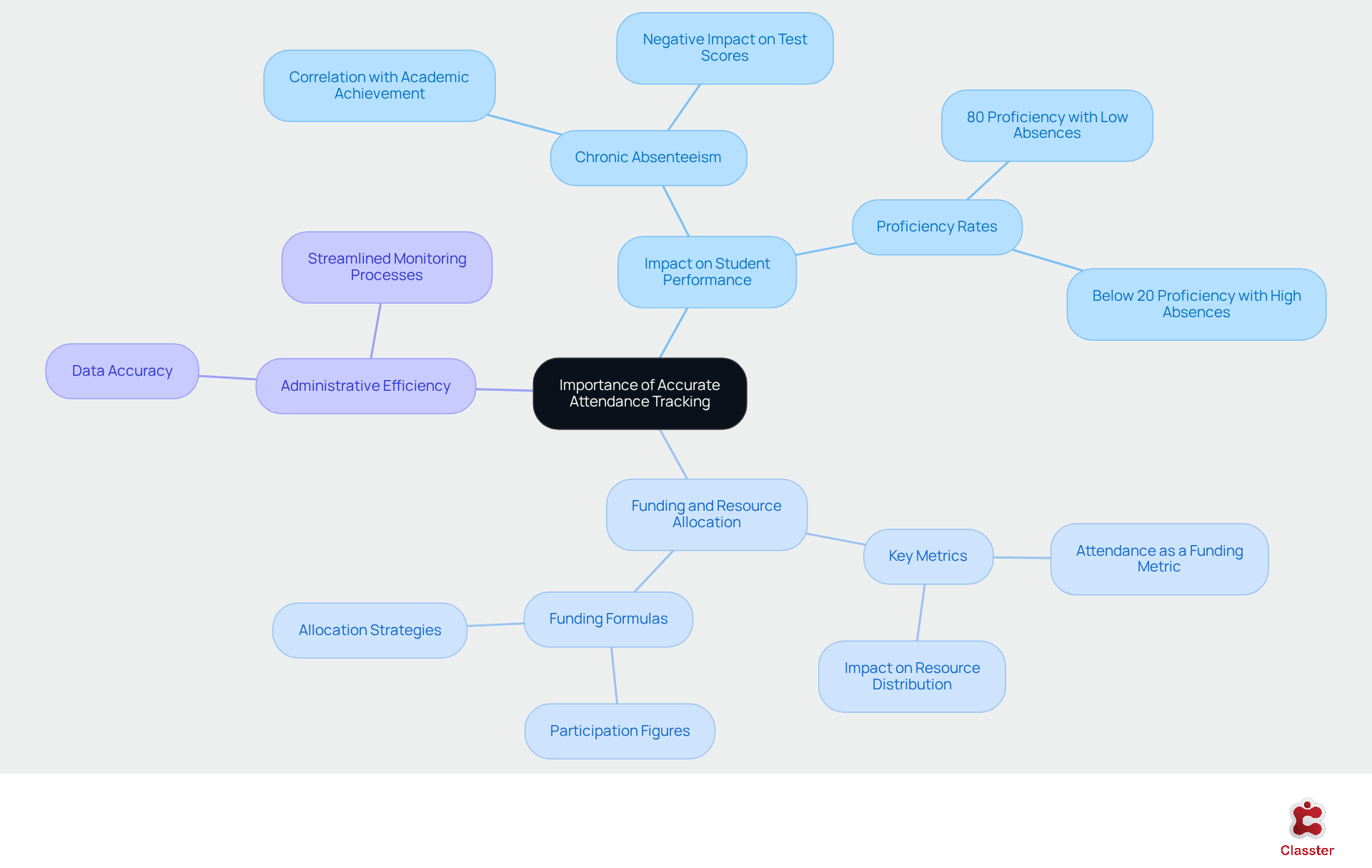 The central idea is the importance of attendance tracking, with branches showing how it affects student performance, funding, and administration. Each branch highlights specific aspects that contribute to the overall significance.