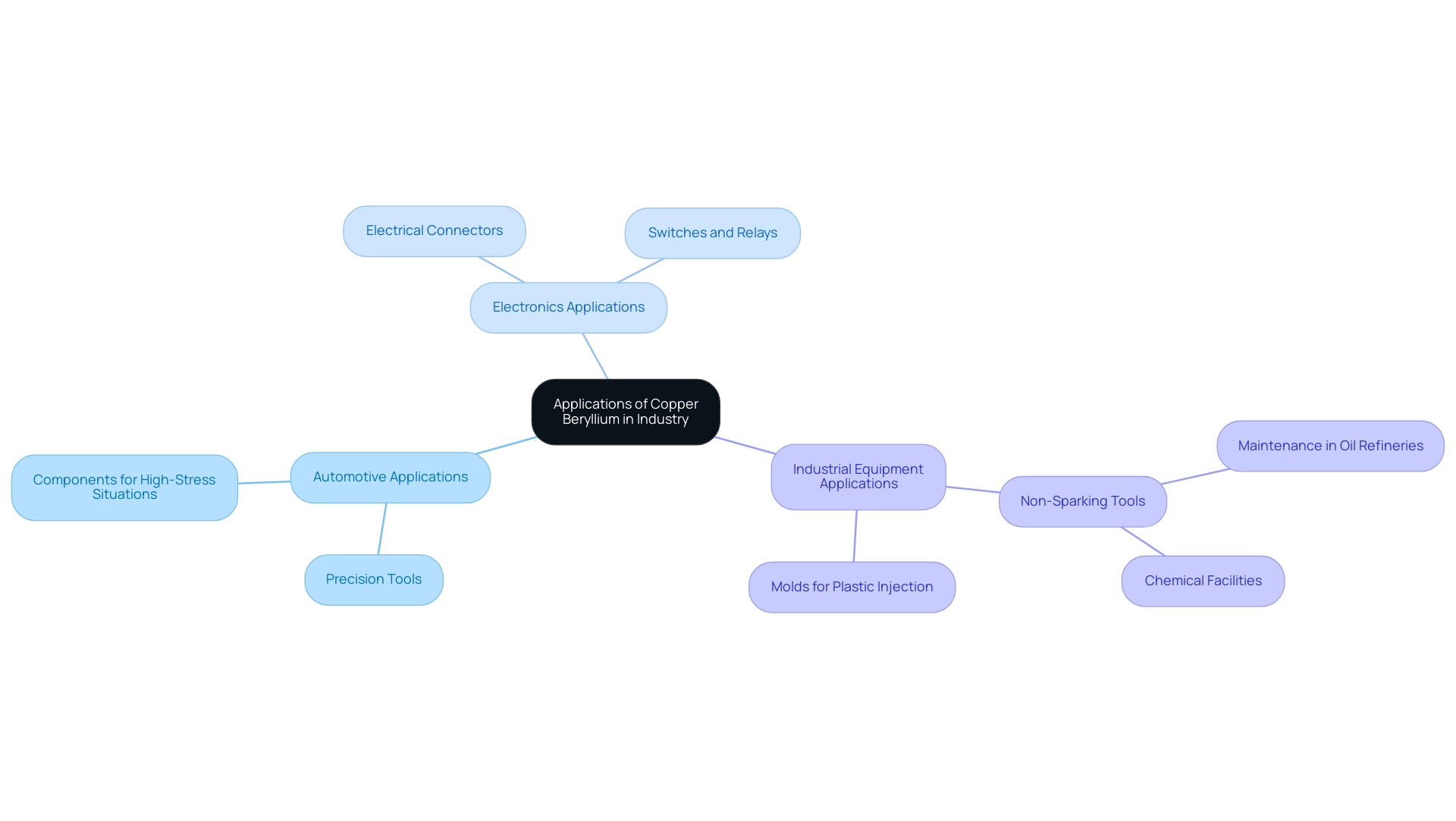 The central node represents copper beryllium applications, with branches showing different industries and their specific applications and benefits.