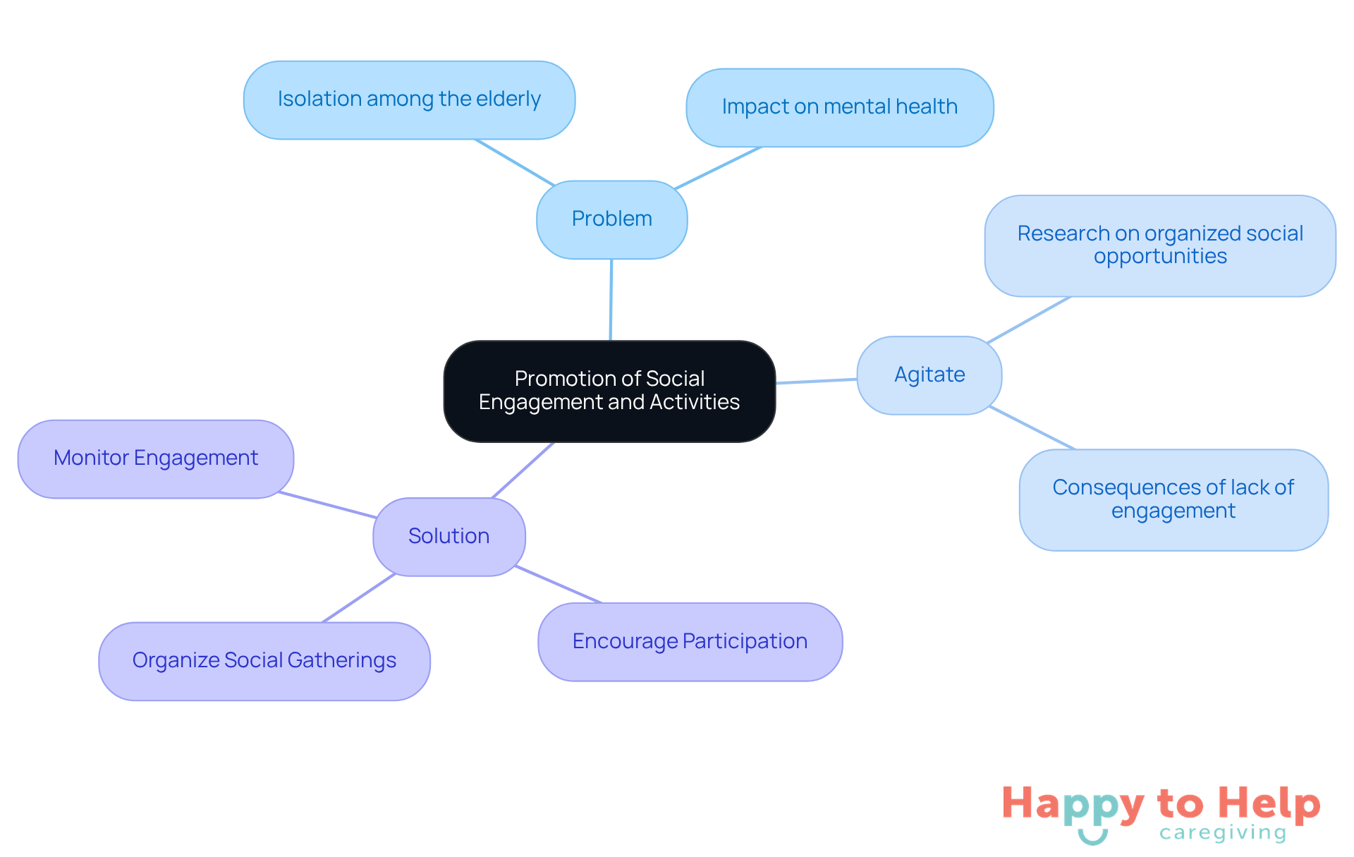 The central idea is about promoting social engagement. Each branch represents a different aspect: the problem of isolation, the reasons it matters, and the solutions caregivers can implement. Follow the branches to see how everything connects!