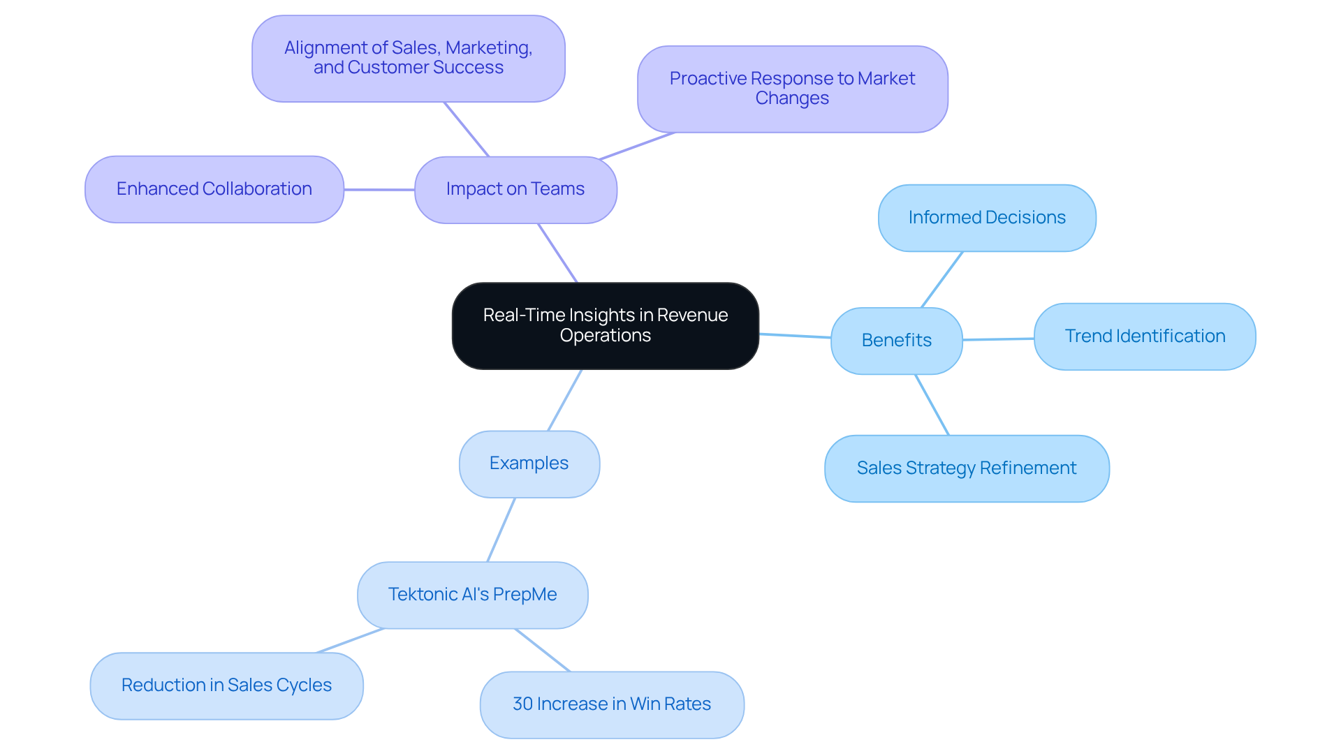 The center represents the main idea of real-time insights, while the branches show how these insights benefit organizations, provide examples, and impact team collaboration.