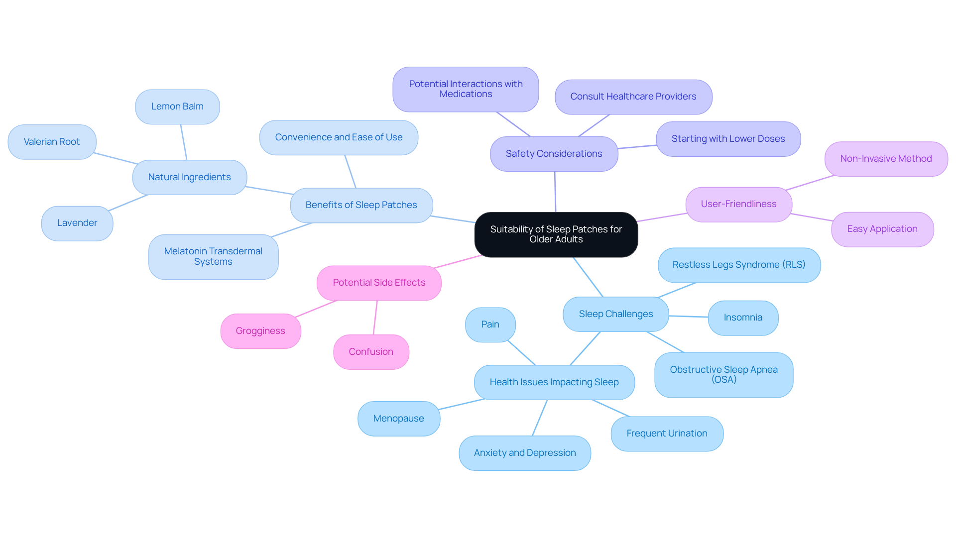 The central node represents the main topic, while the branches show related aspects of sleep patches. Each color-coded branch helps you see how different factors connect to the overall theme of suitability for older adults. The central node represents the main topic, while the branches show related aspects of sleep patches. Each color-coded branch helps you see how different factors connect to the overall theme of suitability for older adults.