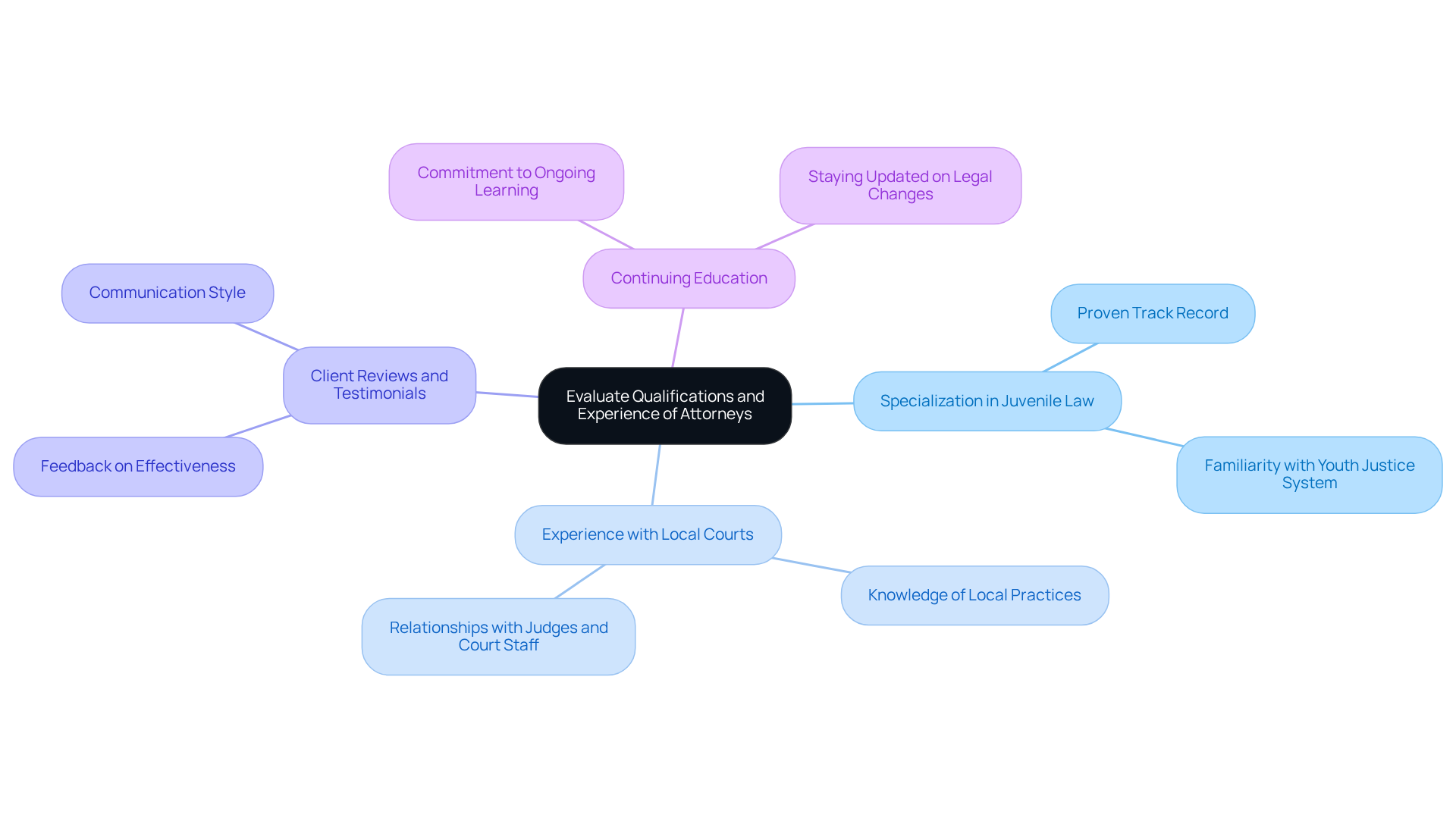 This mindmap helps you see the important factors to consider when choosing a juvenile law attorney. Start at the center with the main topic, then follow the branches to explore each qualification and experience that can help you make an informed decision.