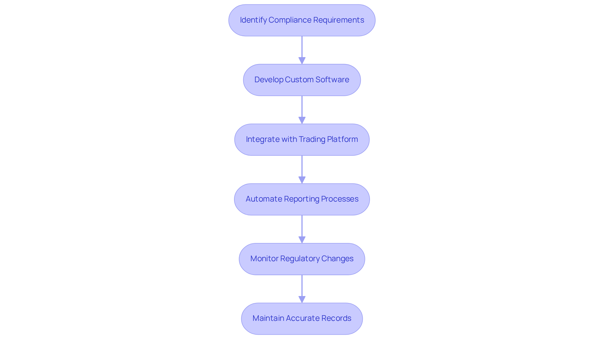 This flowchart shows the steps investment firms take to ensure they meet regulatory requirements. Each box represents a key action in the process, and the arrows guide you through the sequence of implementing a customized compliance solution. This flowchart shows the steps investment firms take to ensure they meet regulatory requirements. Each box represents a key action in the process, and the arrows guide you through the sequence of implementing a customized compliance solution.