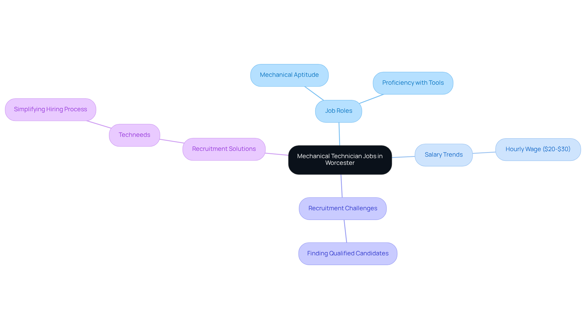 The central node represents the job category, while branches show key themes like roles, salary, challenges, and solutions. Each branch connects to specific details, helping you understand the landscape of Mechanical Technician jobs. The central node represents the job category, while branches show key themes like roles, salary, challenges, and solutions. Each branch connects to specific details, helping you understand the landscape of Mechanical Technician jobs.