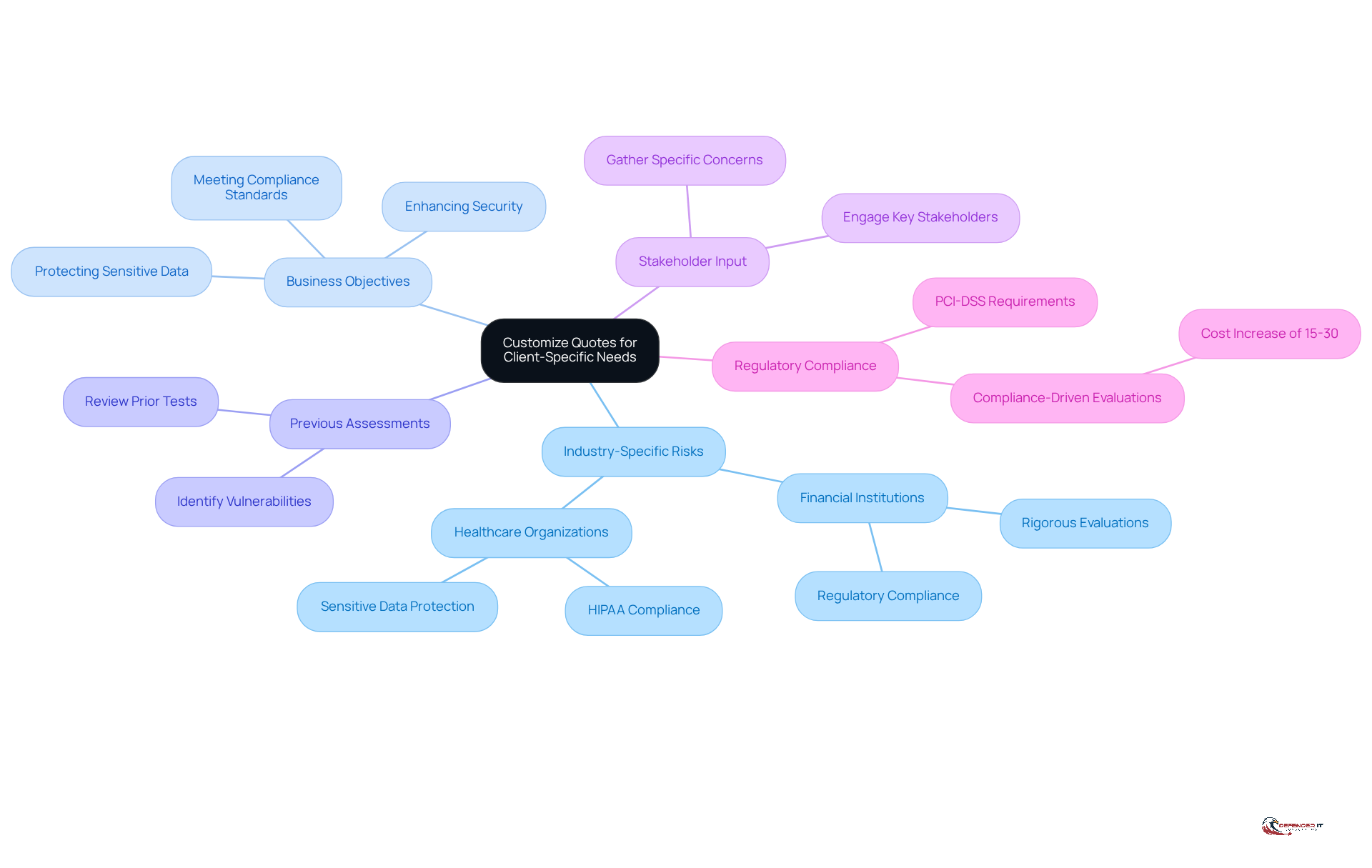 The central node represents the main topic, while the branches show different strategies to consider. Each strategy can have additional details that explain how it contributes to customizing quotes effectively. The central node represents the main topic, while the branches show different strategies to consider. Each strategy can have additional details that explain how it contributes to customizing quotes effectively.