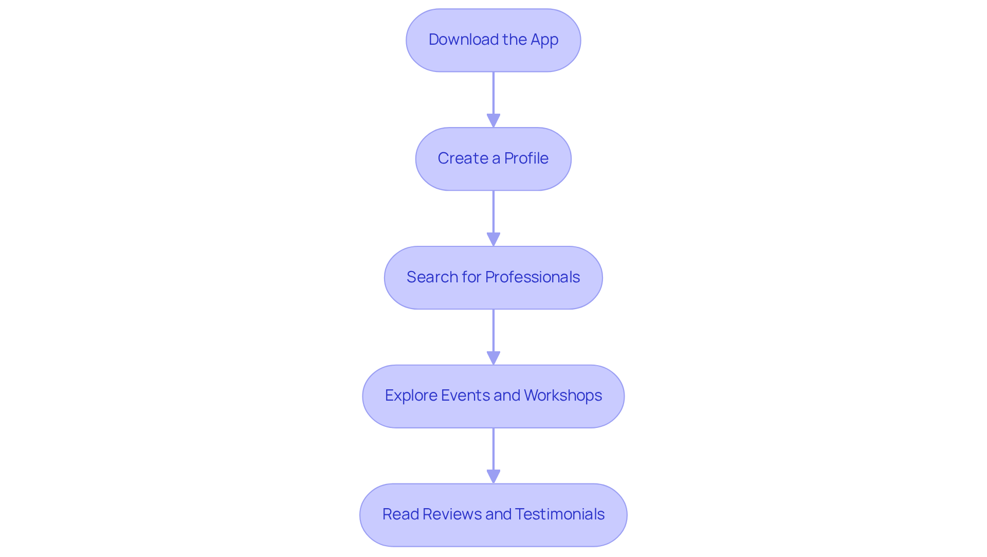 Each box represents a step in your journey with the Spine App. Follow the arrows to see how to progress from downloading the app to reading reviews, ensuring you make the most of your wellness journey. Each box represents a step in your journey with the Spine App. Follow the arrows to see how to progress from downloading the app to reading reviews, ensuring you make the most of your wellness journey.