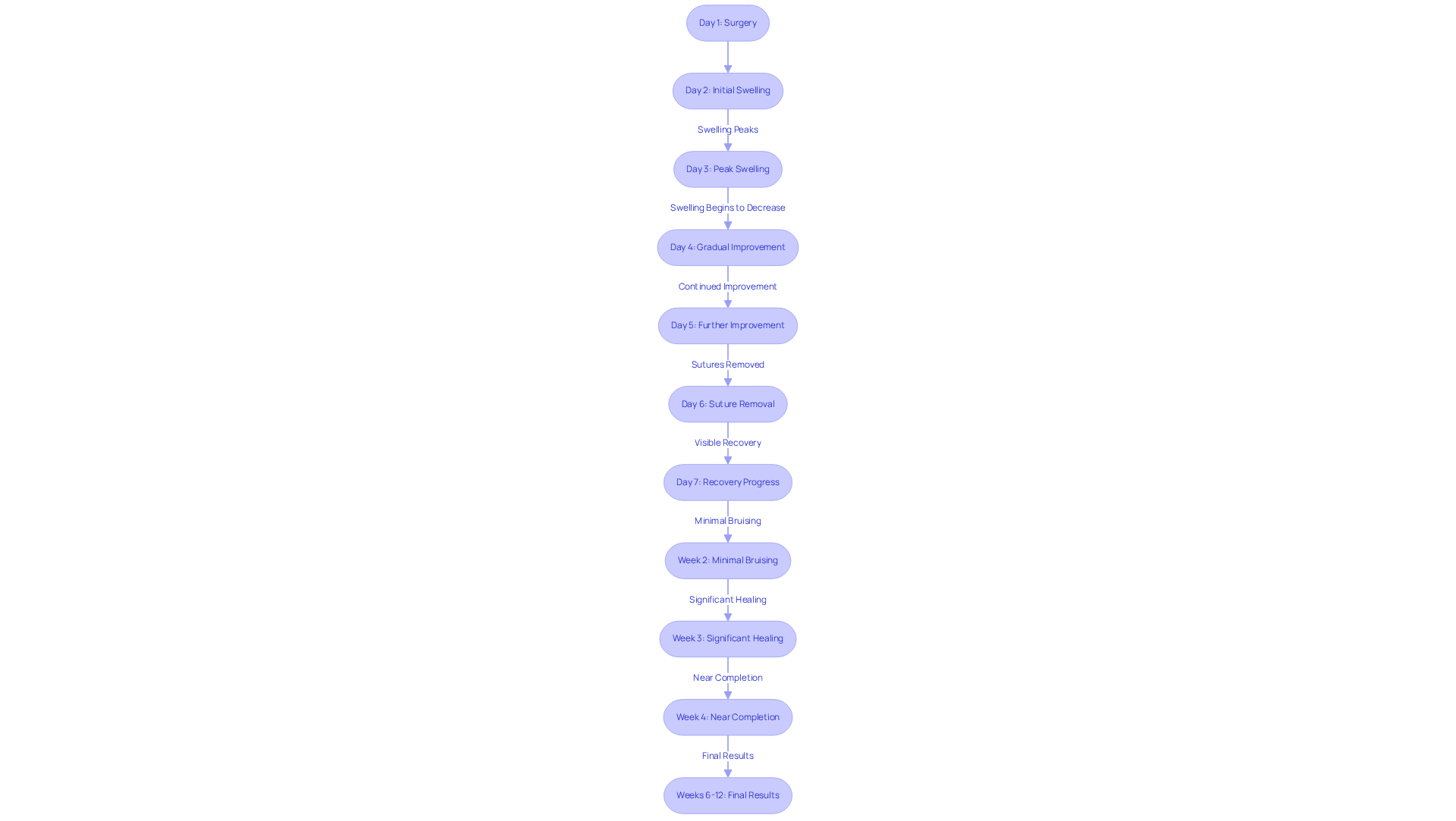 This flowchart shows the daily milestones in your recovery after eyelid surgery. Each box represents a day and highlights what to expect, helping you track your healing journey step by step. This flowchart shows the daily milestones in your recovery after eyelid surgery. Each box represents a day and highlights what to expect, helping you track your healing journey step by step.