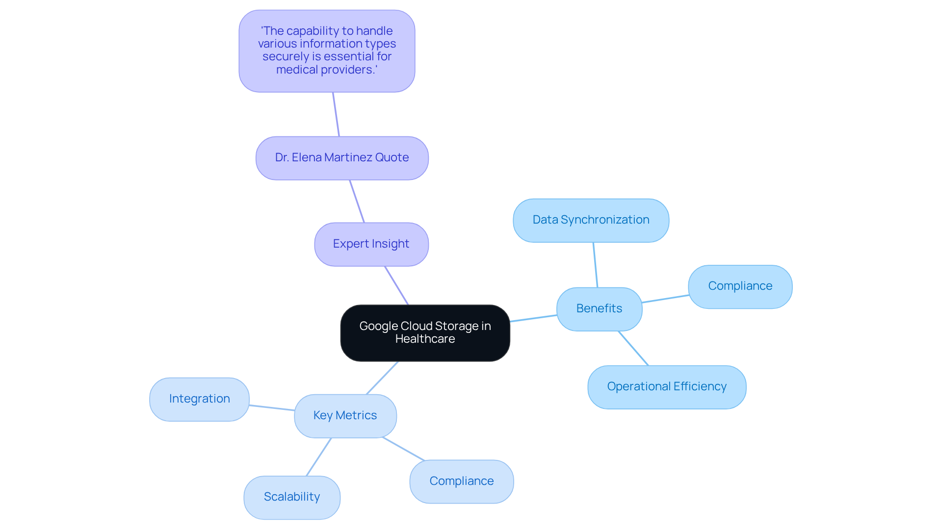 This mindmap shows how Google Cloud Storage supports healthcare applications. Start at the center with the main topic, then follow the branches to see the benefits, key metrics for choosing file systems, and expert insights. Each branch highlights important aspects of how data synchronization can improve healthcare operations.