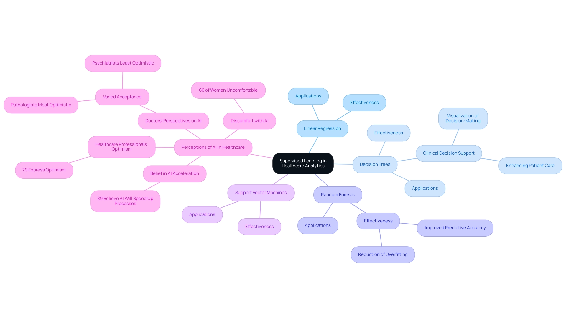 Branches represent different algorithms and their applications, while separate branches illustrate perceptions of AI in healthcare, differentiated by color.