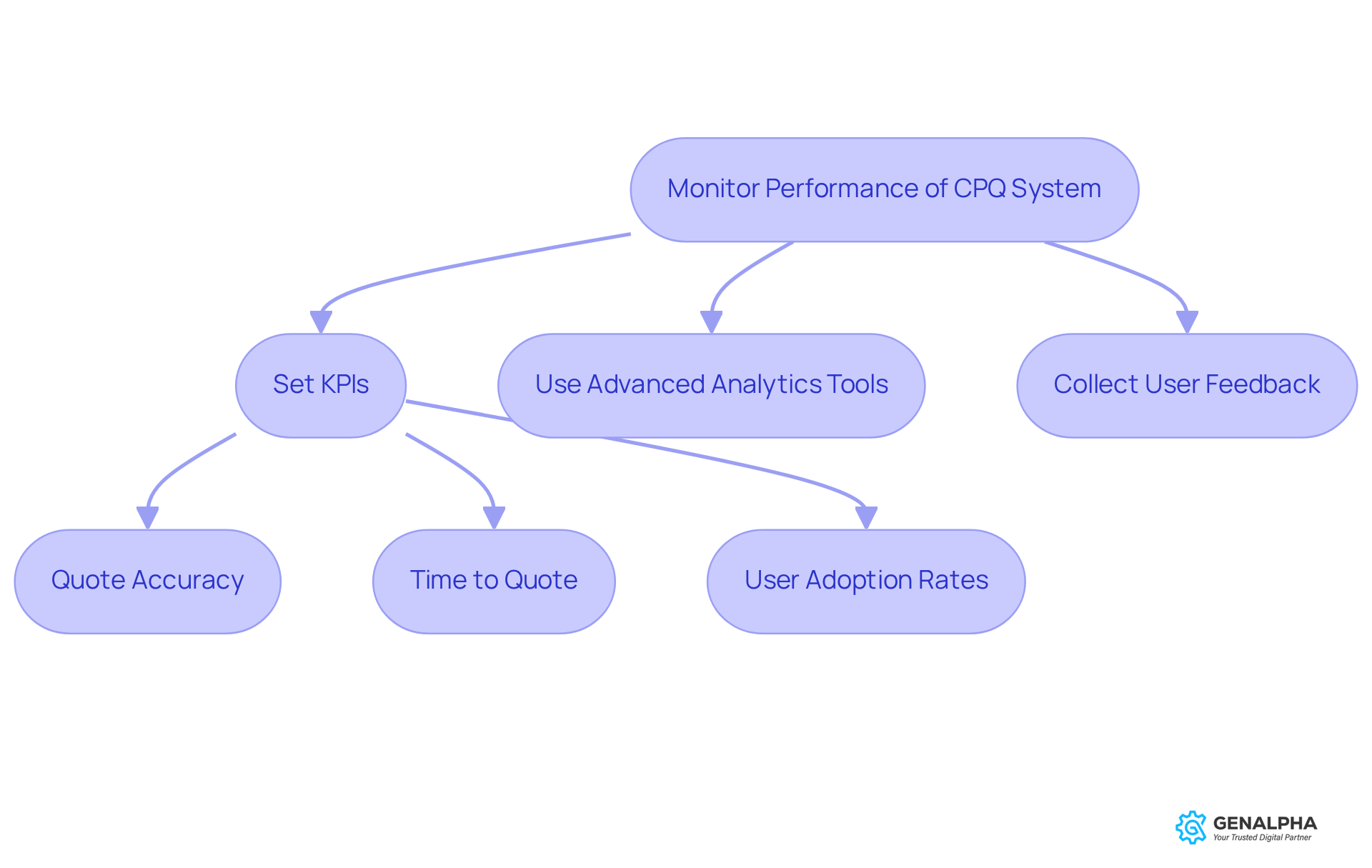 This flowchart outlines the steps to effectively monitor and optimize your CPQ system. Start with performance monitoring, then set key performance indicators (KPIs), utilize analytics tools, and gather user feedback. Each step is crucial for ensuring your CPQ implementation is successful and continuously improving.