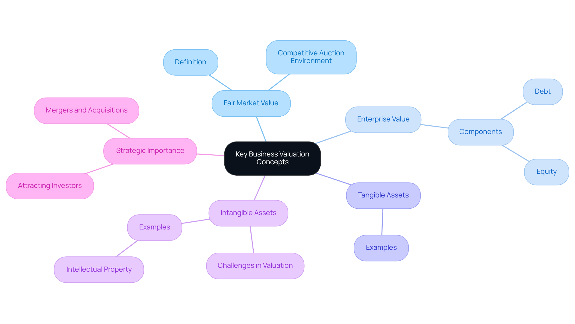 This mindmap starts with the central idea of business valuation and branches out into key concepts. Each branch represents a different aspect of valuation, helping you see how they connect and why they matter for making informed business decisions.