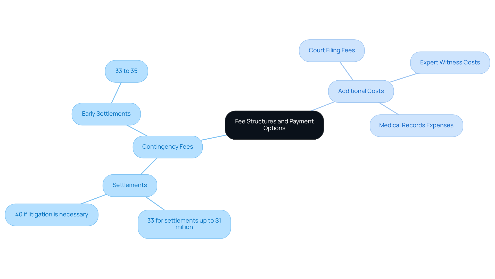 The central node represents the overall topic of fees. The branches show different types of fees and costs associated with hiring a lawyer, helping you visualize what to expect financially.