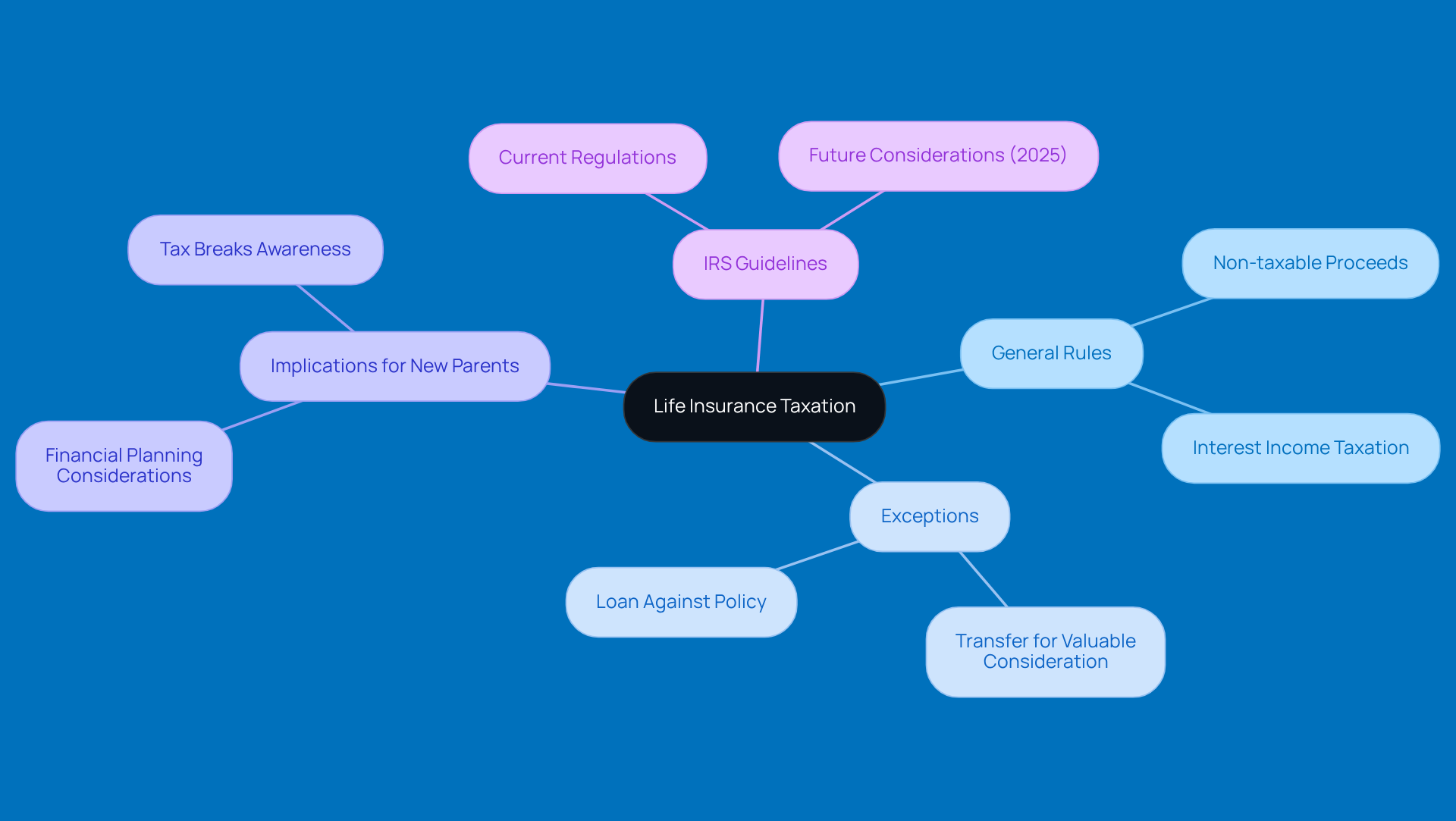 The central node represents the main topic of life insurance taxation. Each branch explores different aspects, helping you see how they connect and what you need to know about taxes related to life insurance.