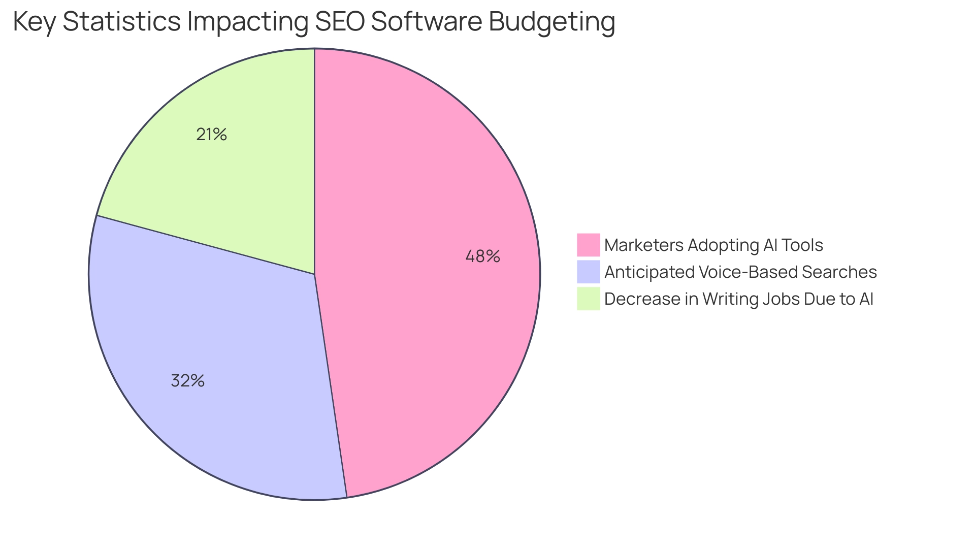 Each slice represents a significant statistic related to SEO software budgeting: blue for AI adoption, green for anticipated voice searches, and orange for the decrease in writing jobs.