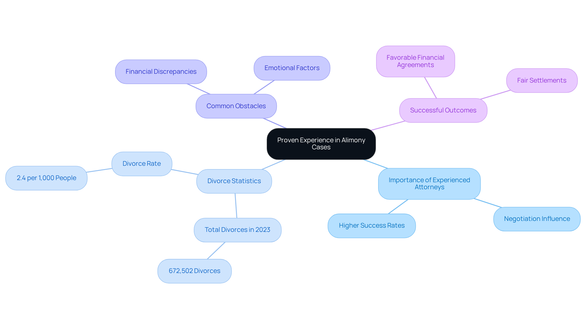 The central node represents the main topic, while branches show key areas of focus. Each sub-branch provides more detail, helping you see how everything connects in the context of alimony cases.
