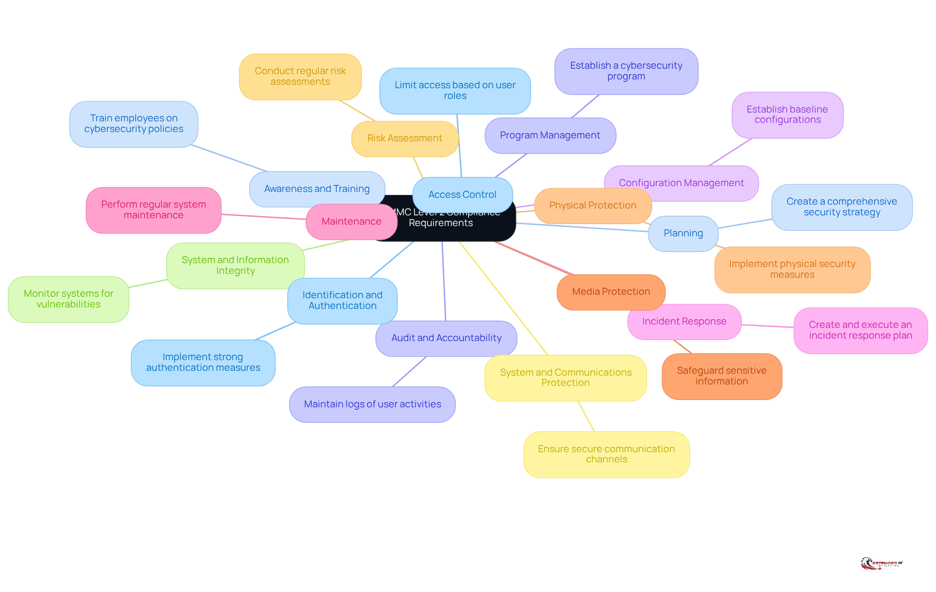 This mindmap illustrates the key requirements for achieving CMMC Level 2 compliance. Start at the center with the main goal, then follow the branches to explore each control family and its specific requirements. Each branch represents a different area of focus, helping you see how they all contribute to overall compliance. This mindmap illustrates the key requirements for achieving CMMC Level 2 compliance. Start at the center with the main goal, then follow the branches to explore each control family and its specific requirements. Each branch represents a different area of focus, helping you see how they all contribute to overall compliance.