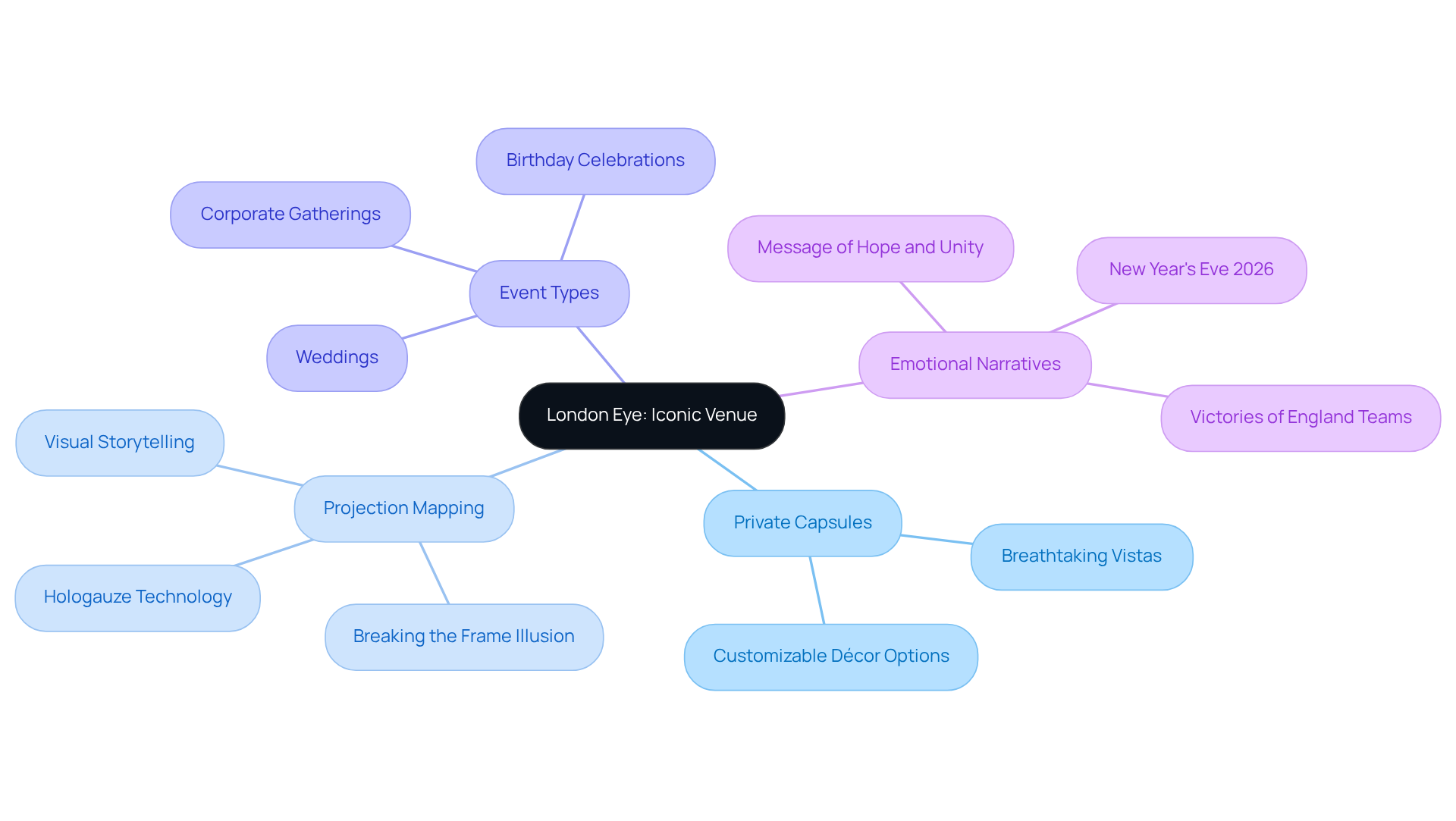 Start at the center with the London Eye, then follow the branches to discover its features and the types of events it can host, along with the emotional stories that make it special.