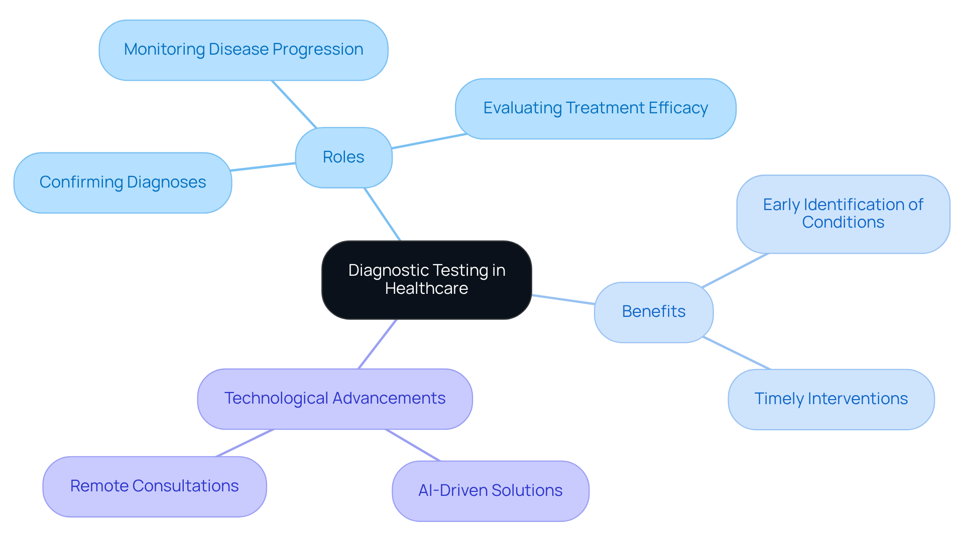 Start at the center with the main topic, then explore the branches to see how diagnostic testing impacts healthcare through its various roles and benefits. Start at the center with the main topic, then explore the branches to see how diagnostic testing impacts healthcare through its various roles and benefits.