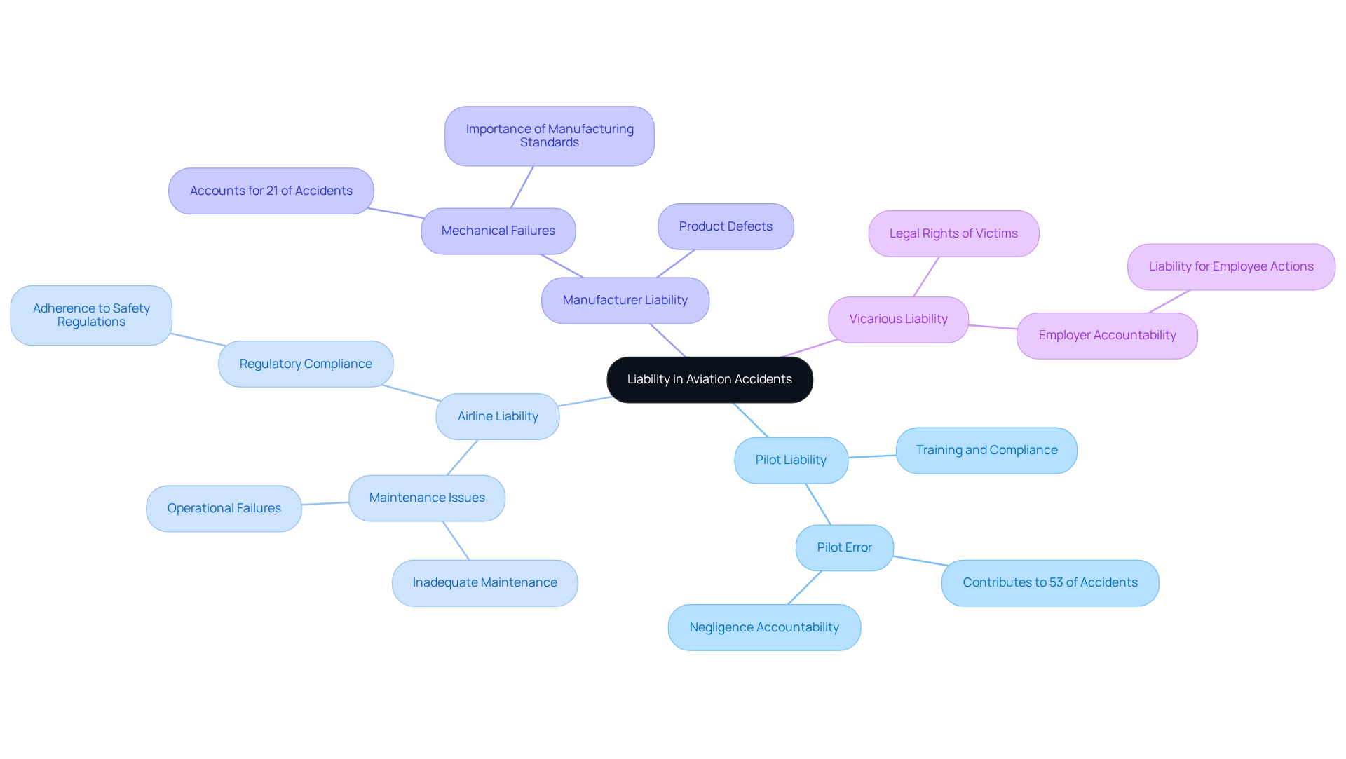 This mindmap illustrates the different types of liability that can arise in aviation accidents. Each branch represents a category of liability, and the sub-branches provide more details about each type. Follow the connections to understand how these responsibilities relate to the overall theme of aviation safety and accountability.